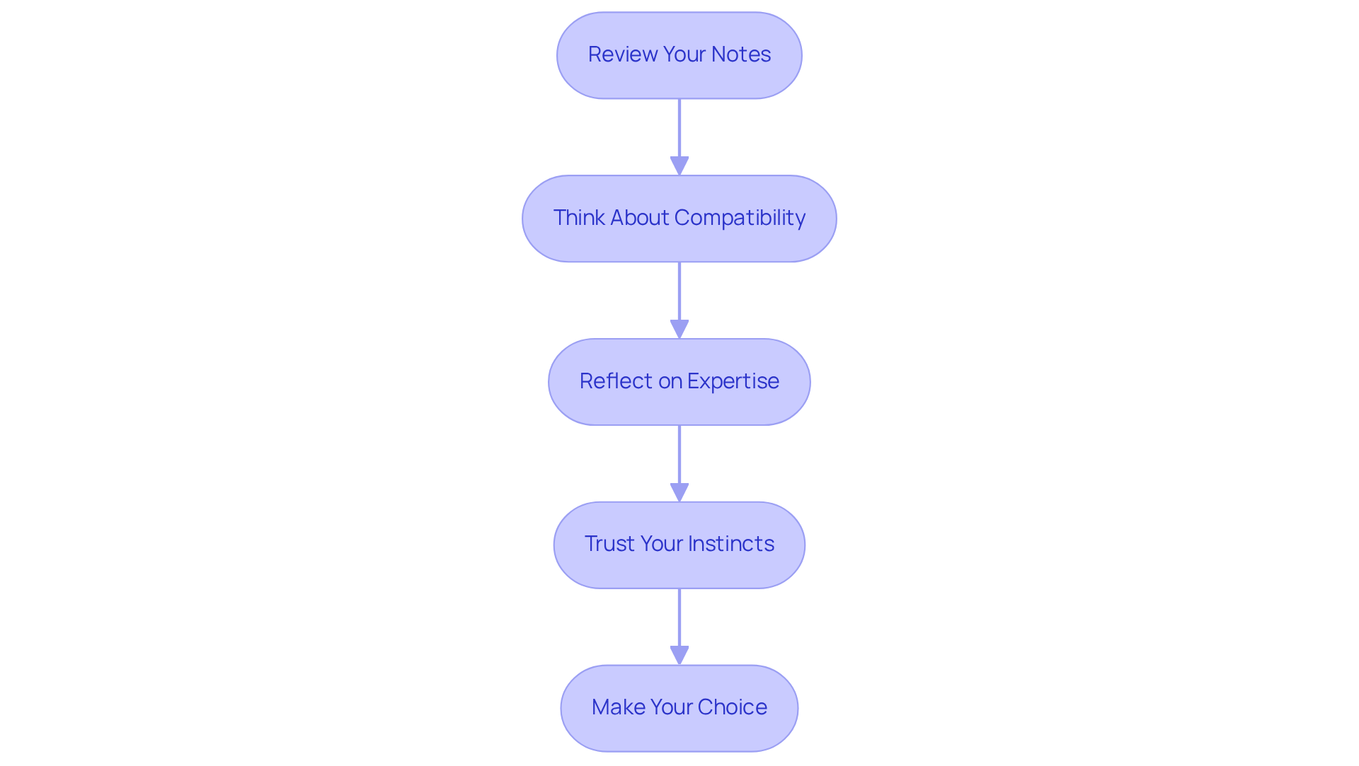Each box represents a step in your journey to find the right attorney. Follow the arrows to see how each step builds on the last, guiding you toward making a well-informed choice.