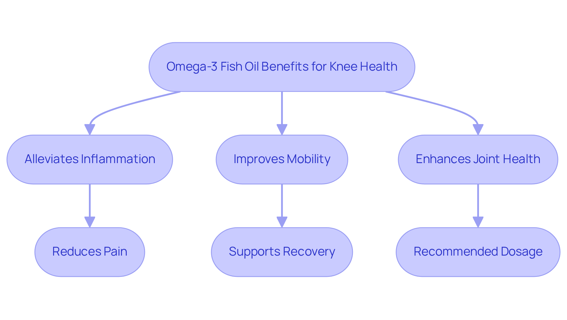 This flowchart shows how omega-3 fish oil can help with knee health. Start at the top with the main benefits, then follow the arrows to see how they connect to specific outcomes like reduced pain and improved movement. Each step highlights how omega-3s can make a difference in your daily life.