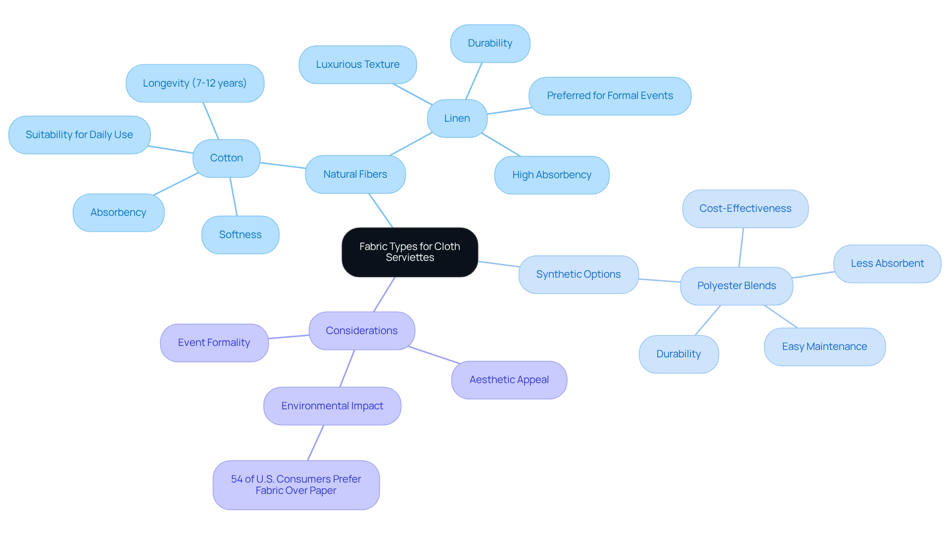 Start at the center with the main topic of fabric types, then explore the branches to see the different materials and their unique qualities. Each branch helps you understand how to choose the right fabric for your needs.