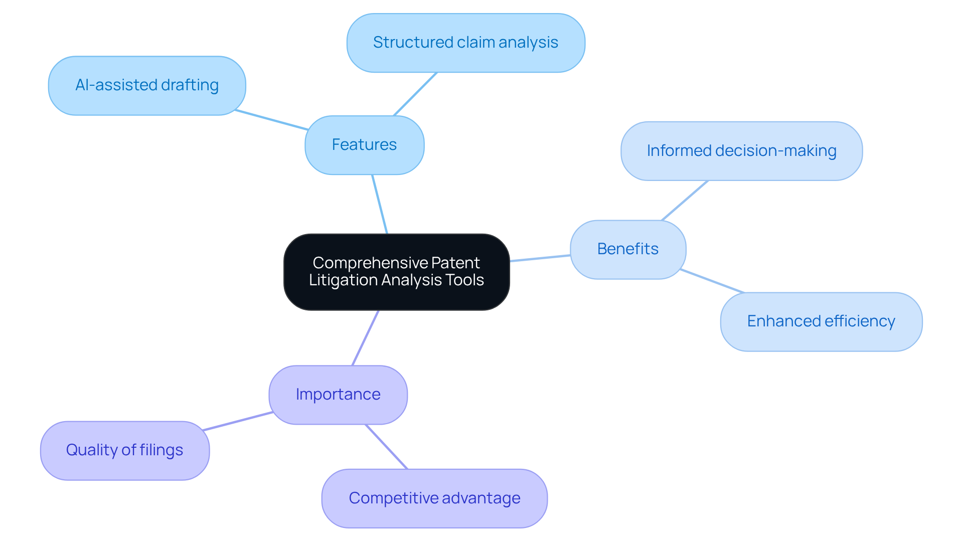 Start at the center with the main topic, then explore the branches to see the features, benefits, and why these tools are essential for legal professionals.