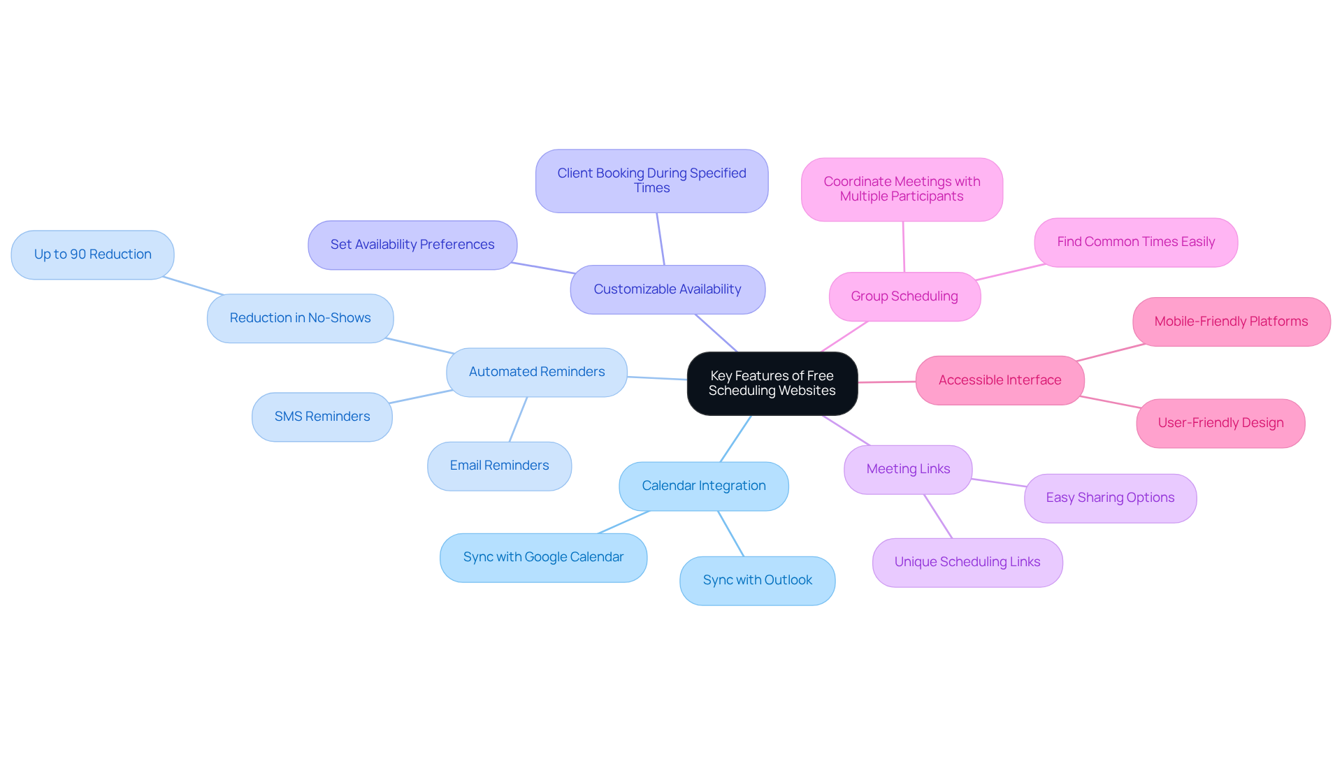 The center represents the main topic, and the branches show the different features that make scheduling easier. Each feature is connected to the central idea, helping you understand how they contribute to better communication and efficiency.