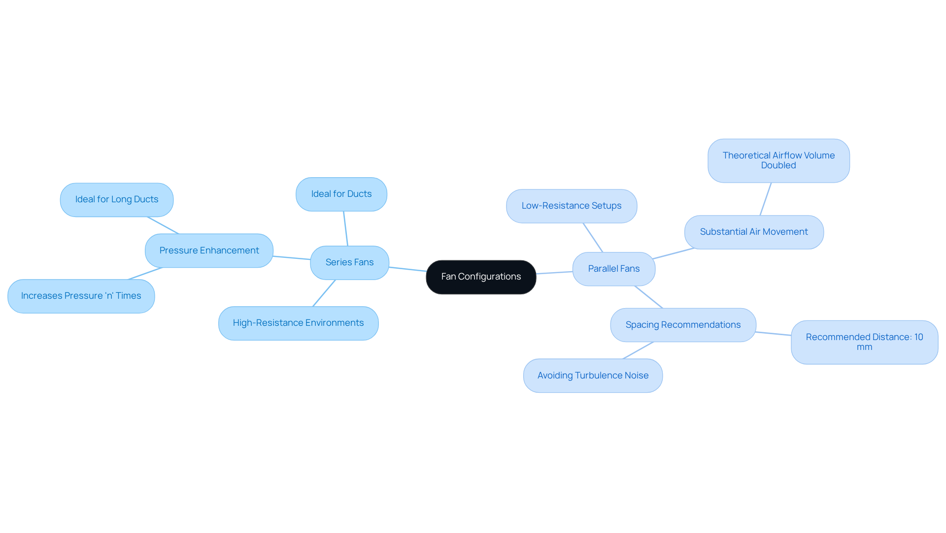 The central idea is the fan configurations. Follow the branches to explore the benefits and ideal applications of both series and parallel setups.