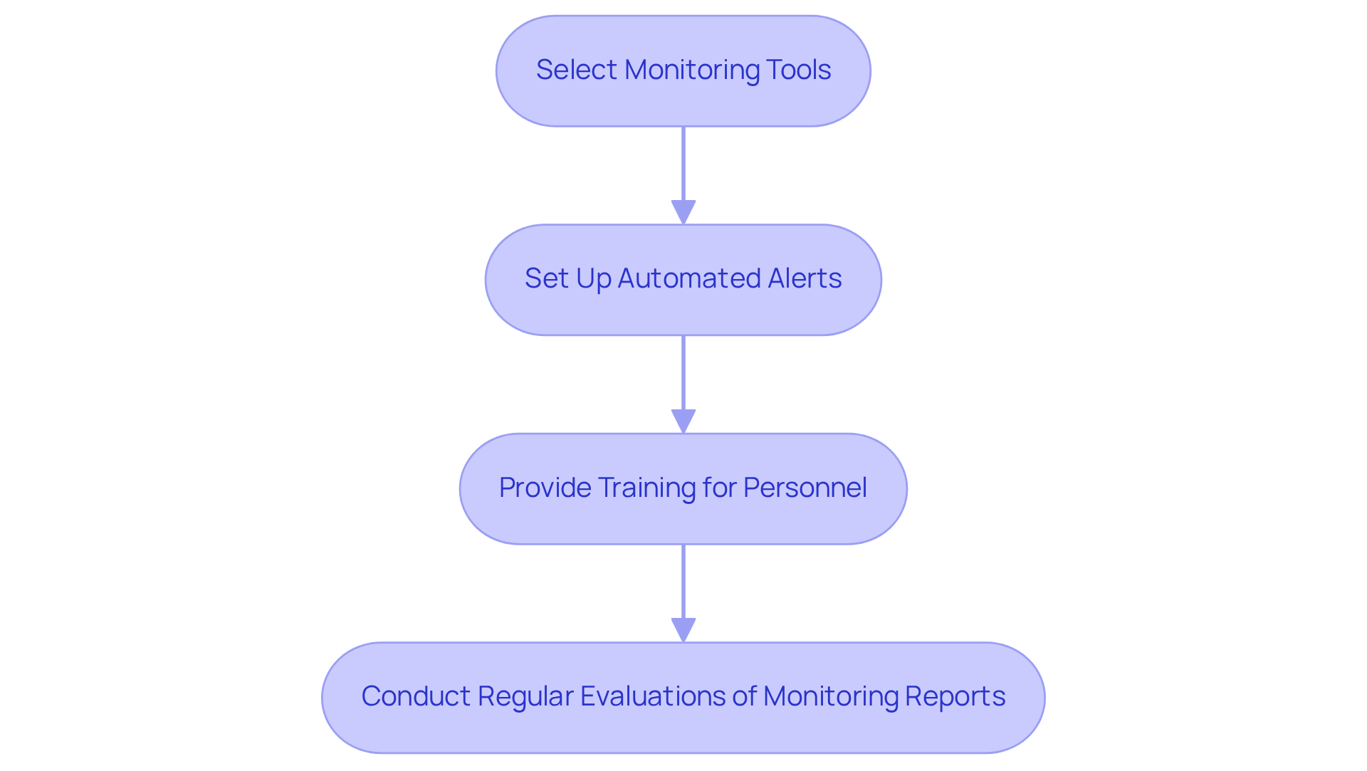 Each box represents a step in the process of implementing monitoring tools. Follow the arrows to see how each step leads to the next, ensuring a smooth implementation and adherence to compliance.