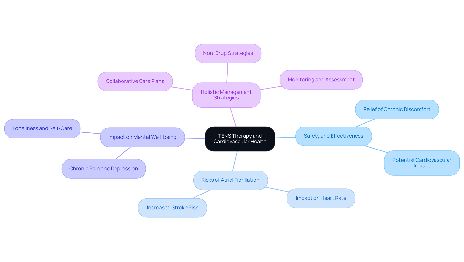 The central node represents TENS therapy, while the branches show different aspects to consider, such as safety, risks, and management strategies. Follow the branches to explore how each area connects to the overall theme of cardiovascular health.
