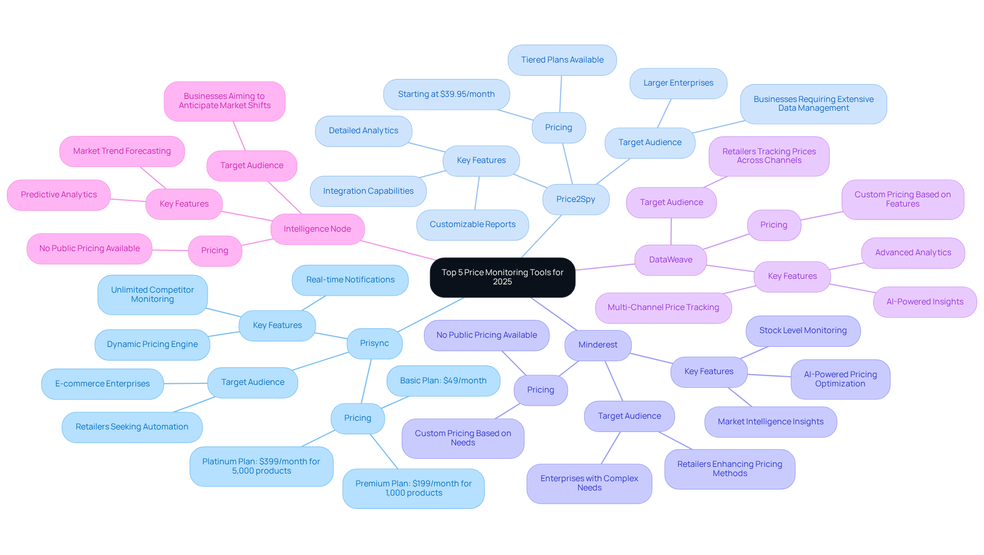 The central node represents the overall topic, while each branch represents a specific tool. Sub-branches detail features, pricing, and suitability, helping you quickly understand what each tool offers.