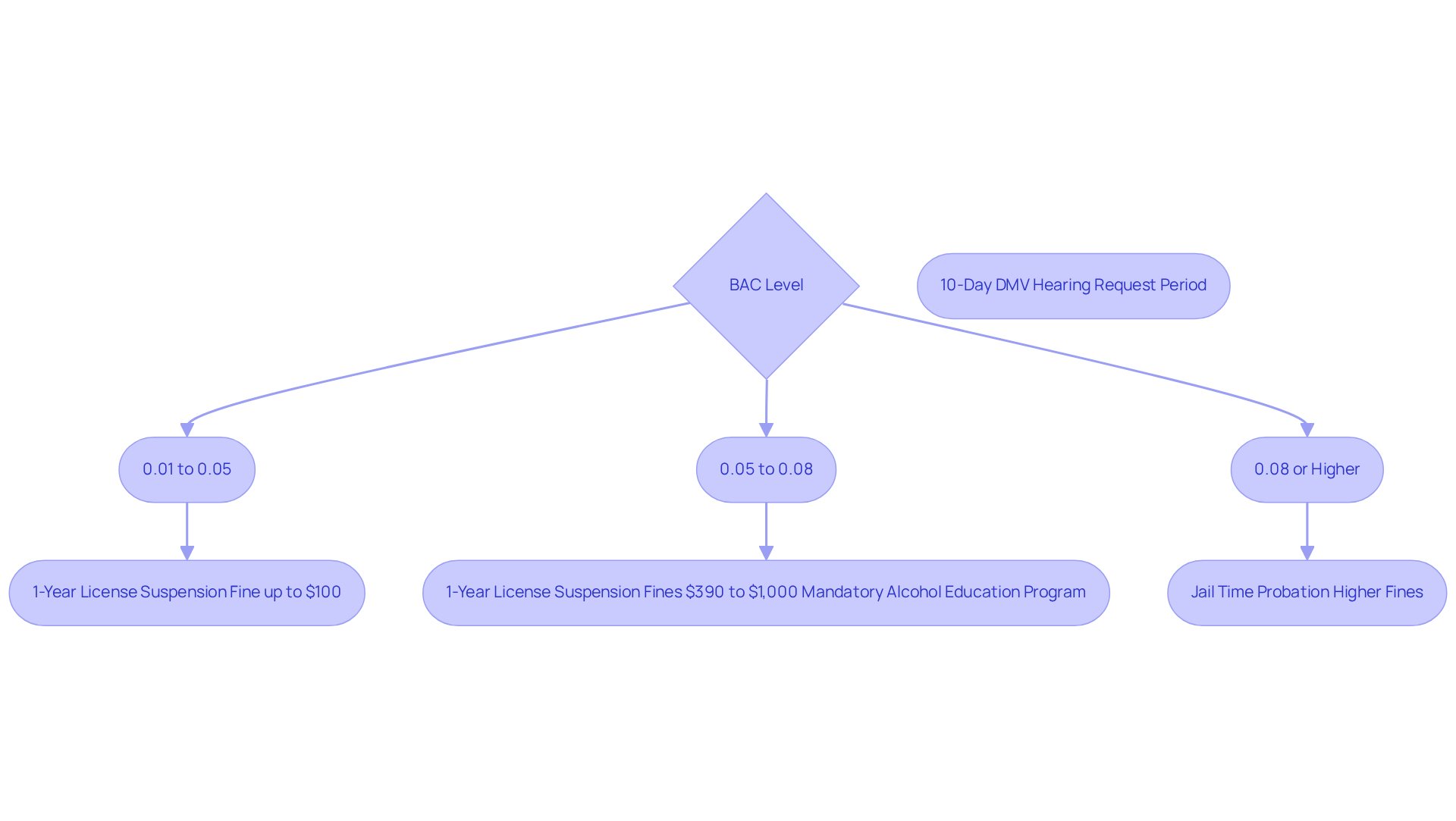 This flowchart shows how penalties increase with higher BAC levels for underage DUI. Follow the arrows to see what happens at each BAC level. The light blue section indicates minor penalties, yellow shows moderate penalties, and red highlights severe consequences. Don't forget about the 10-day window to challenge a license suspension!