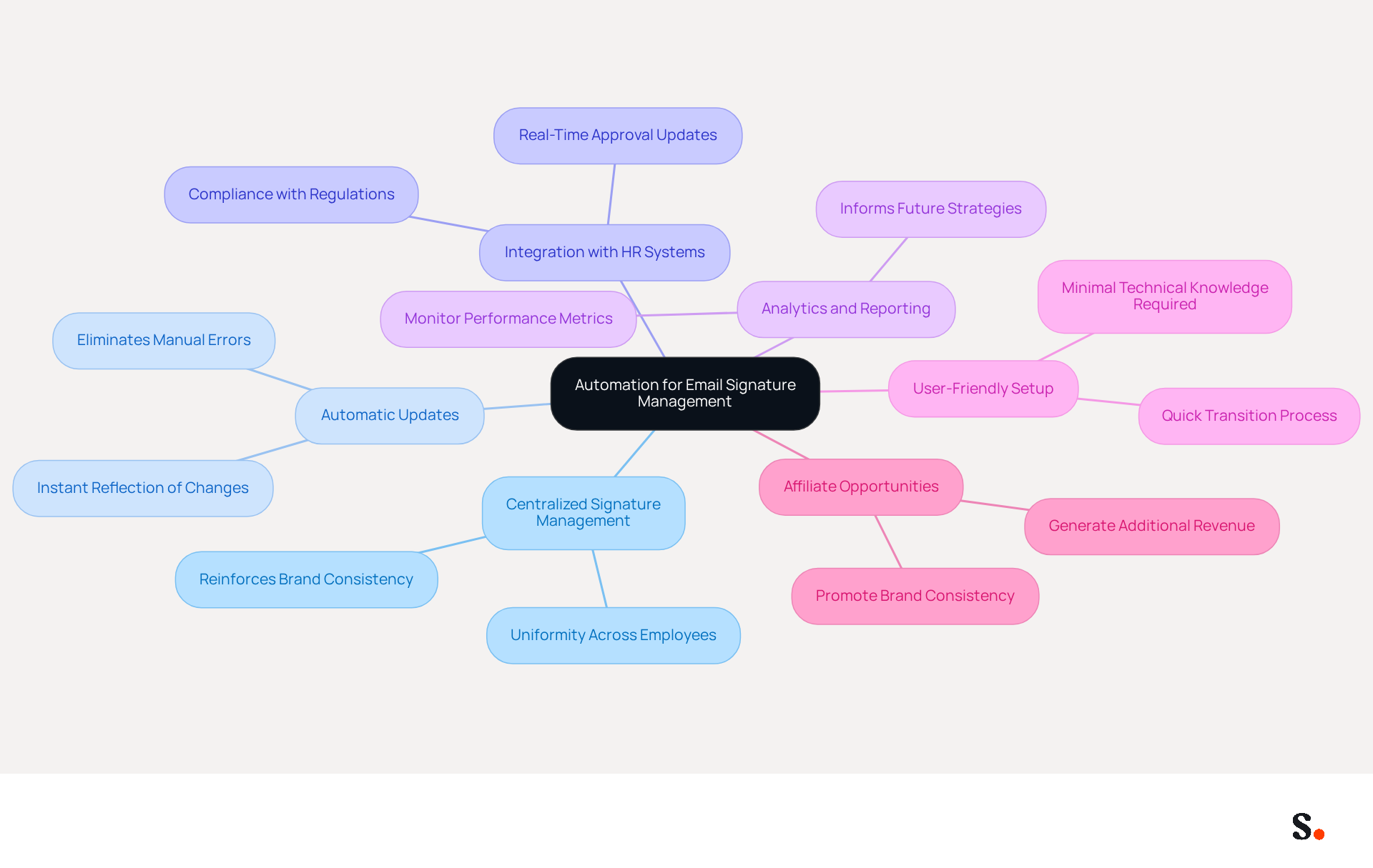 This mindmap starts with the central idea of using automation for managing email signatures. Each branch represents a different strategy, showing how they all connect back to the main goal of maintaining professionalism and brand consistency in communications. This mindmap starts with the central idea of using automation for managing email signatures. Each branch represents a different strategy, showing how they all connect back to the main goal of maintaining professionalism and brand consistency in communications.