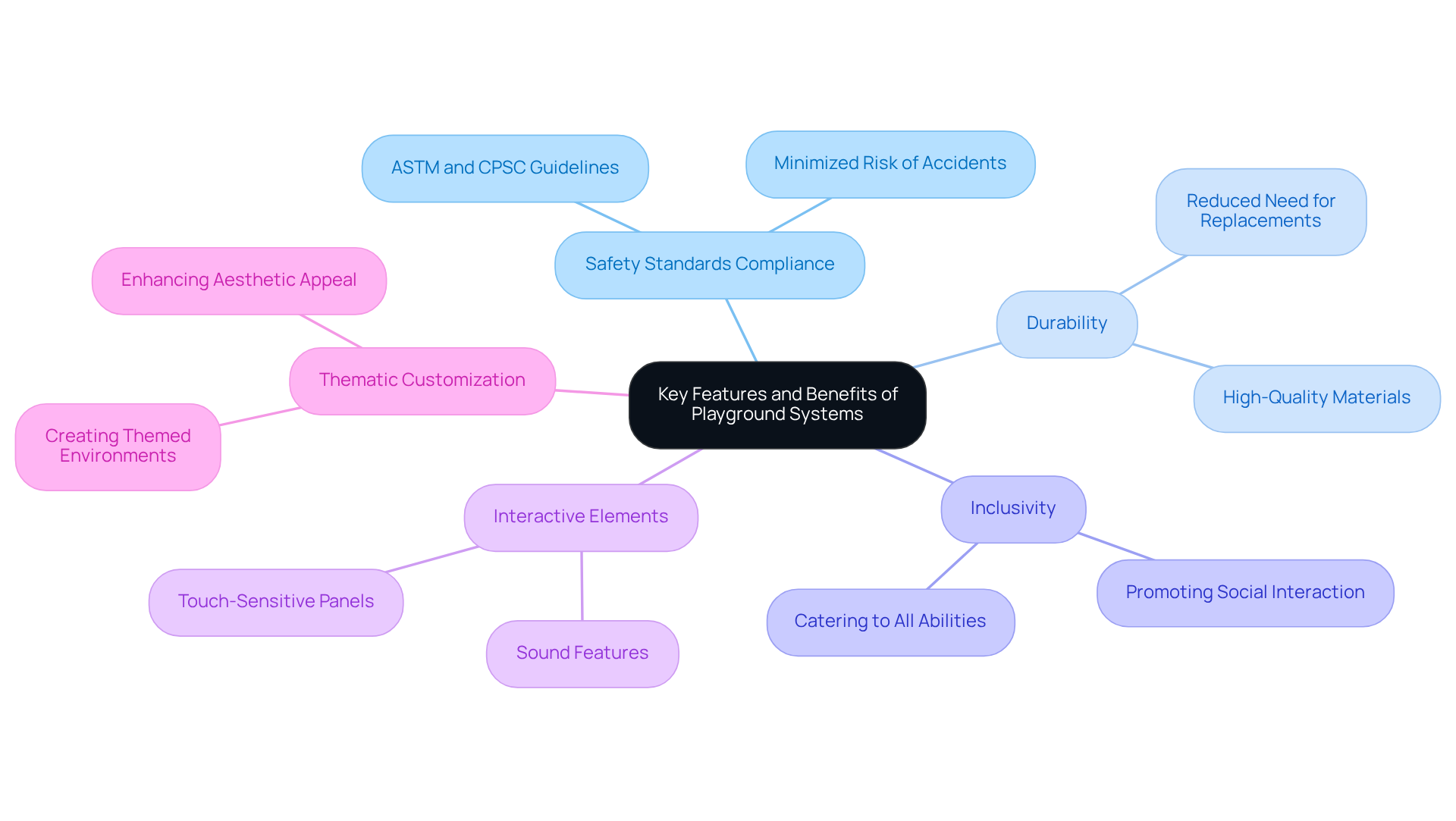 The center represents the overall theme, while the branches show the main features. Each sub-branch provides specific details about how these features benefit family entertainment centers, making it easy to see the connections.