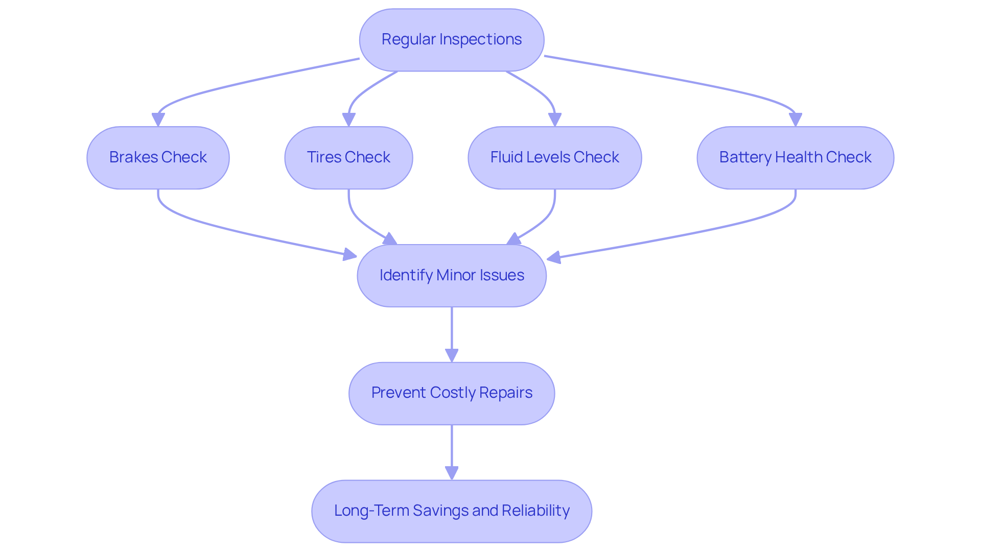 This flowchart shows how regular inspections lead to identifying minor issues, which helps prevent costly repairs. Each step is connected, illustrating how proactive maintenance can save money and ensure your vehicle runs smoothly.