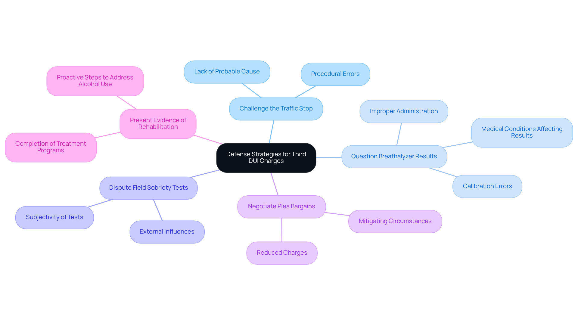 This mindmap starts with the main topic in the center and branches out into various defense strategies. Each branch represents a different approach you can take, and the sub-branches provide additional details or considerations for each strategy. This visual helps you see all your options at a glance! This mindmap starts with the main topic in the center and branches out into various defense strategies. Each branch represents a different approach you can take, and the sub-branches provide additional details or considerations for each strategy. This visual helps you see all your options at a glance!