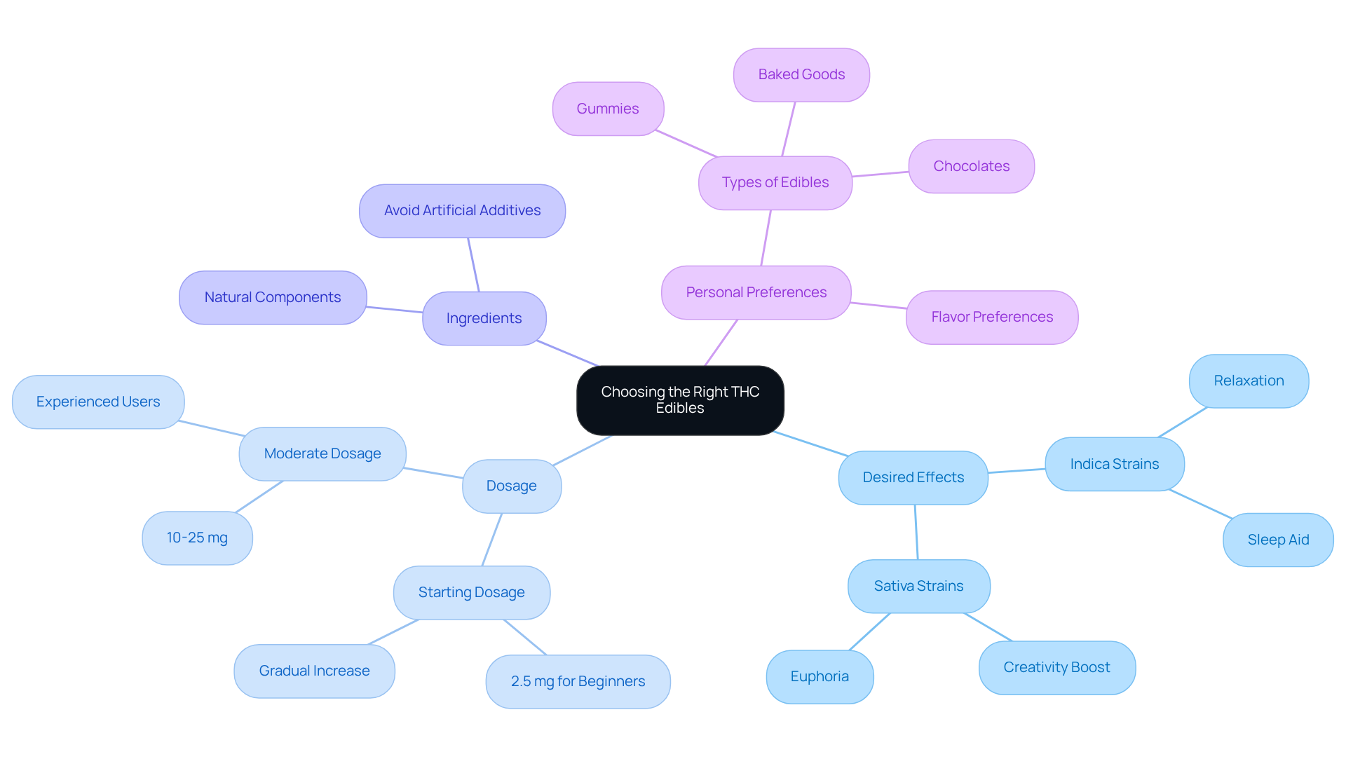 The central node represents the main topic, while the branches show different factors to consider. Each color-coded branch helps you quickly identify key areas to focus on when selecting your THC edibles. The central node represents the main topic, while the branches show different factors to consider. Each color-coded branch helps you quickly identify key areas to focus on when selecting your THC edibles.