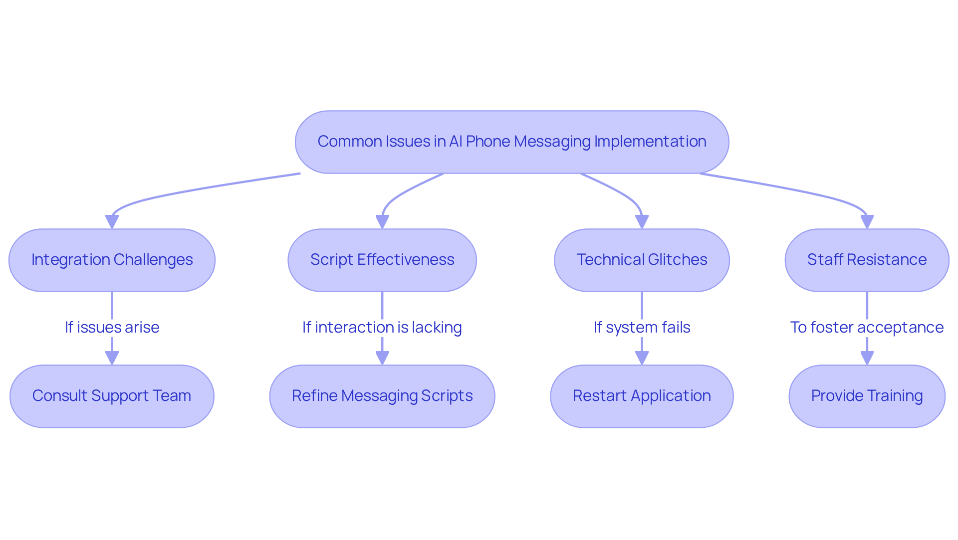 Each box represents a common challenge in implementing AI messaging. Follow the arrows to see suggested actions for resolving these issues, helping you navigate the troubleshooting process effectively. Each box represents a common challenge in implementing AI messaging. Follow the arrows to see suggested actions for resolving these issues, helping you navigate the troubleshooting process effectively.