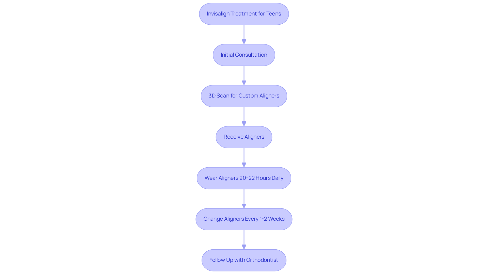 This flowchart outlines the journey of using Invisalign. Start at the top with the treatment overview, then follow the arrows to see each step your child will take, from getting their aligners to wearing and changing them regularly.