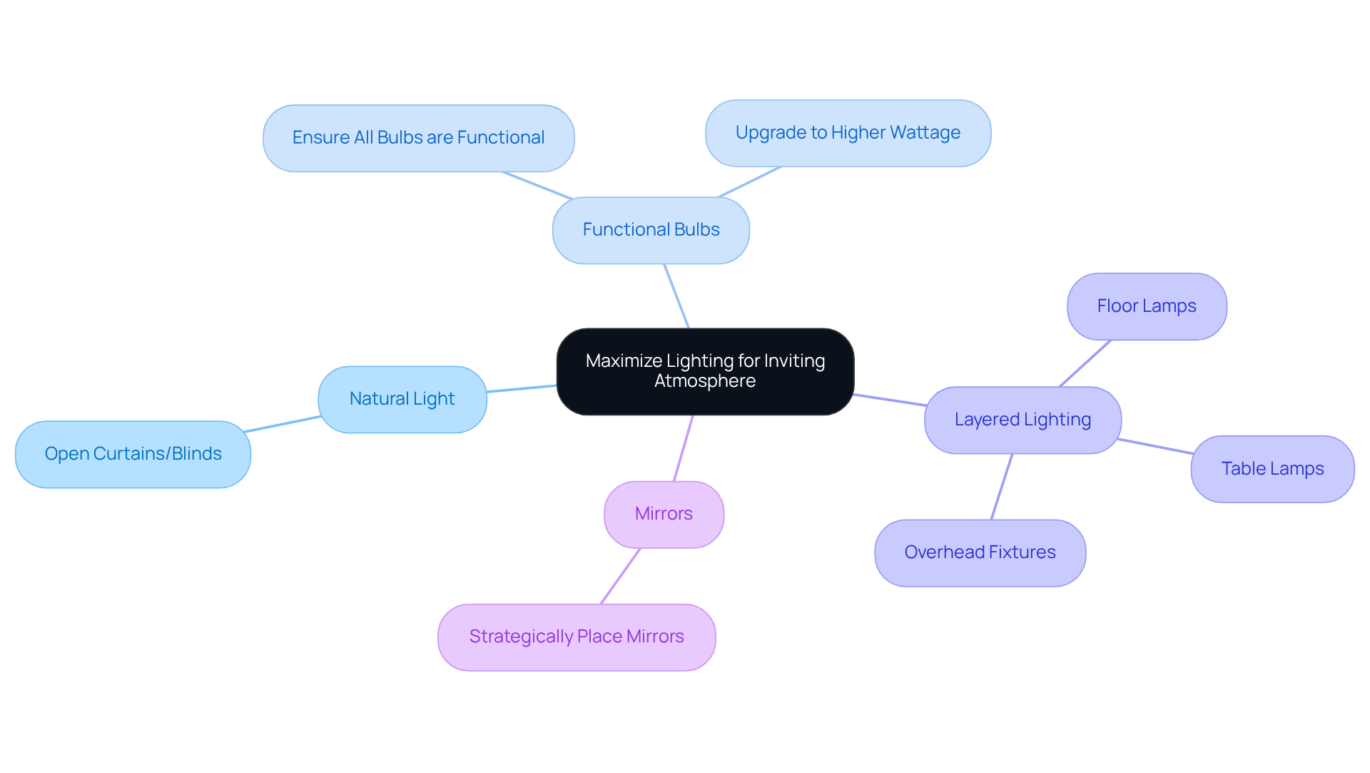 The center shows the main goal of maximizing lighting, while the branches represent different strategies to achieve this. Each strategy has specific actions or components that contribute to creating a warm and inviting space.
