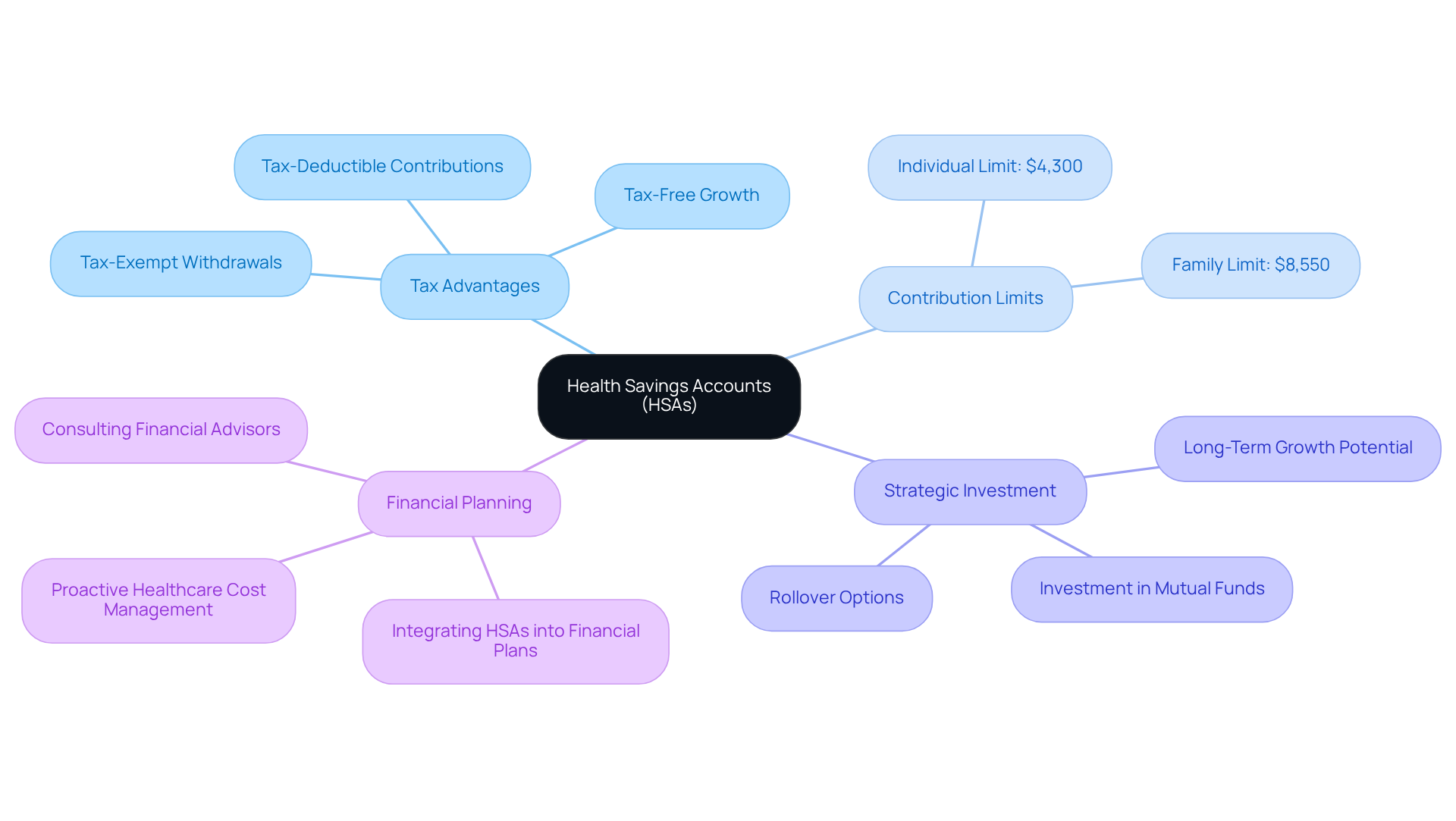 The central node represents HSAs, and the branches show their benefits and features. Each color-coded branch helps you quickly identify different aspects of HSAs, making it easier to grasp how they can support your financial health. The central node represents HSAs, and the branches show their benefits and features. Each color-coded branch helps you quickly identify different aspects of HSAs, making it easier to grasp how they can support your financial health.