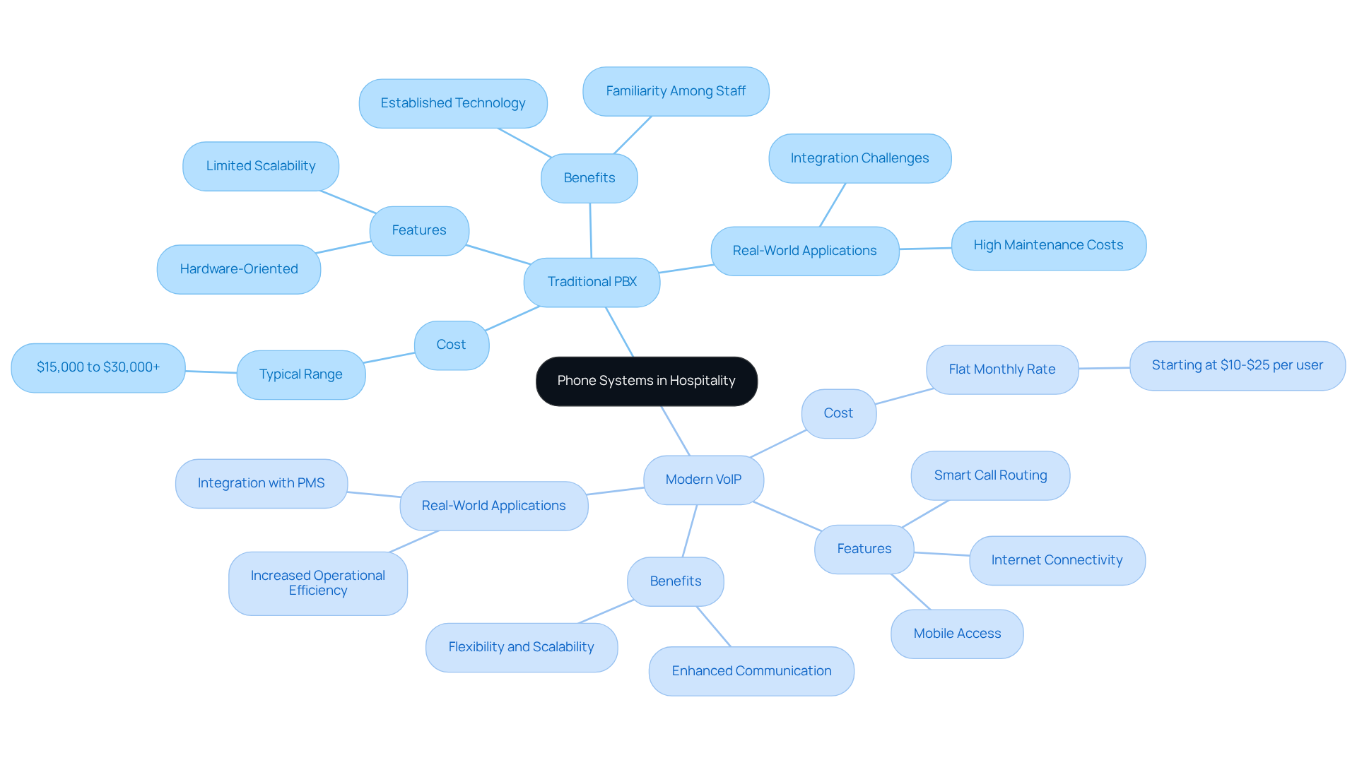 The central node represents the overall topic, while the branches show the two main types of phone systems. Each sub-branch provides specific details about costs, features, and benefits, helping you see how they compare and what might work best for your needs. The central node represents the overall topic, while the branches show the two main types of phone systems. Each sub-branch provides specific details about costs, features, and benefits, helping you see how they compare and what might work best for your needs.