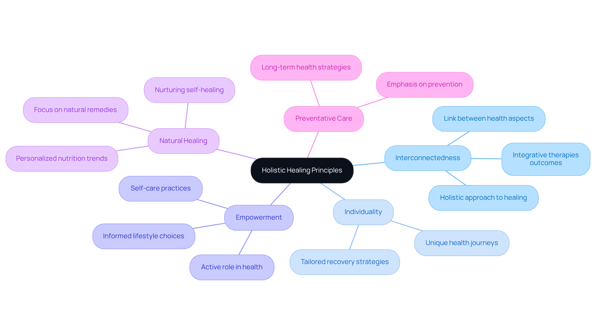 The central node represents the main theme of holistic healing, while each branch highlights a key principle. The sub-branches provide additional insights or examples, helping you understand how these principles contribute to overall wellness.