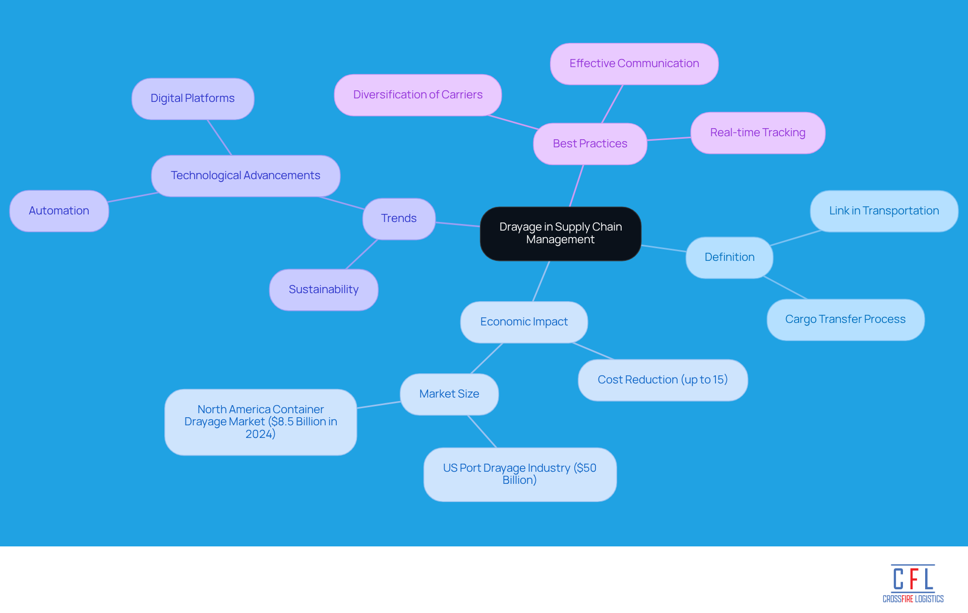 The central node represents drayage, while the branches show its various aspects. Each color-coded branch helps you navigate through the definition, economic benefits, current trends, and effective strategies related to drayage.