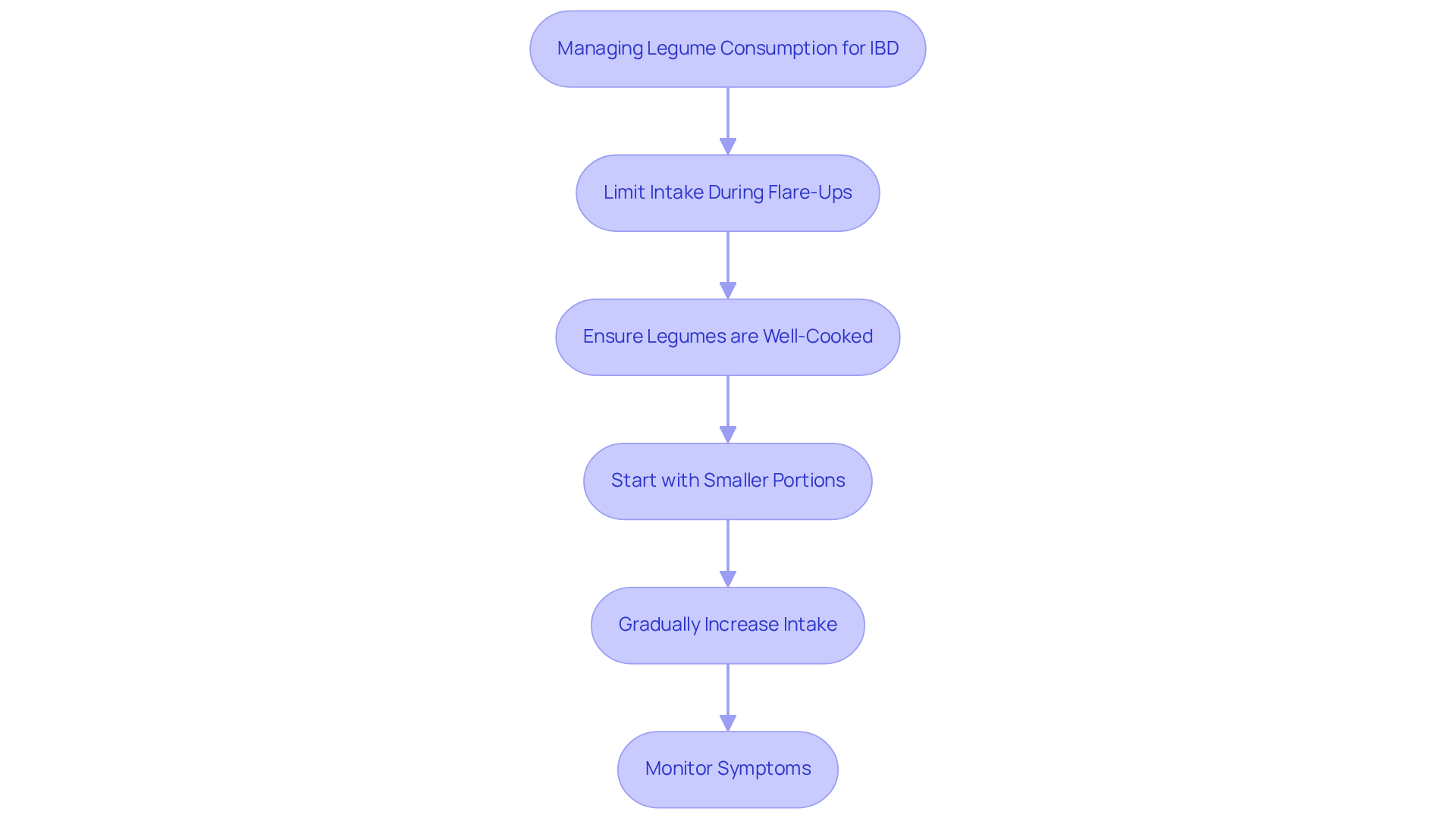 Follow the arrows to see how to manage your legume intake if you have IBD. Start by limiting your intake during flare-ups, then ensure they are well-cooked, begin with small portions, and gradually increase your intake while monitoring how you feel. Follow the arrows to see how to manage your legume intake if you have IBD. Start by limiting your intake during flare-ups, then ensure they are well-cooked, begin with small portions, and gradually increase your intake while monitoring how you feel.