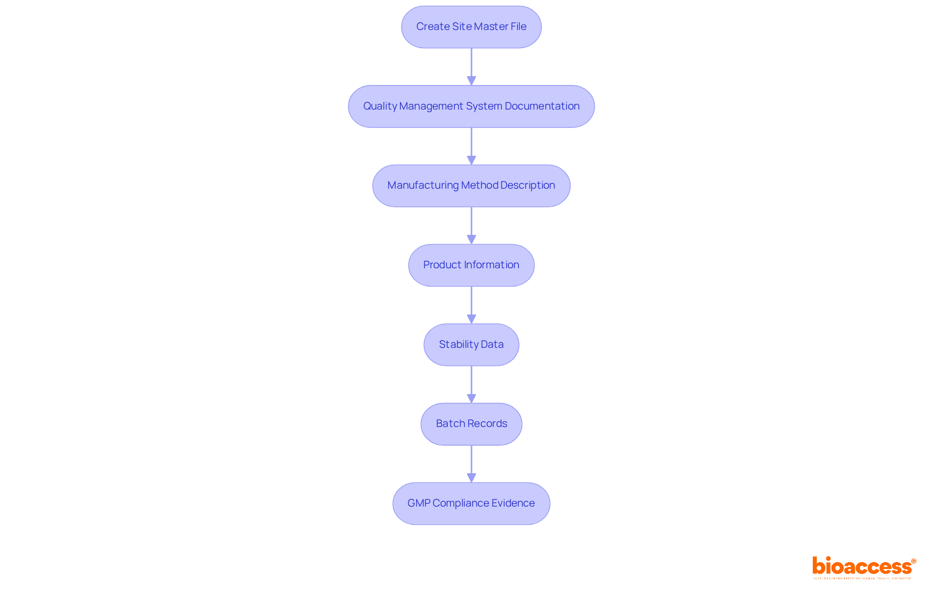 Each box represents a step in the process of creating the GMP site dossier. Follow the arrows to see how each step leads to the next, ensuring a comprehensive and compliant dossier.