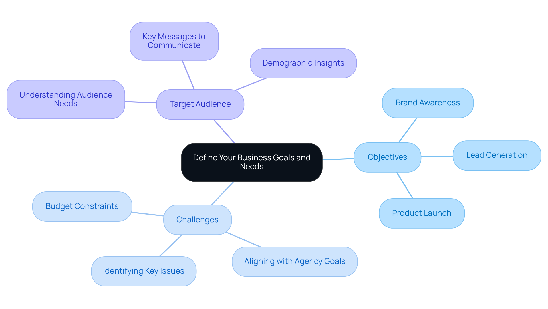 The center represents the main task of defining your business goals. Each branch shows a different element to consider, helping you visualize how they connect and contribute to creating a focused advertising strategy.