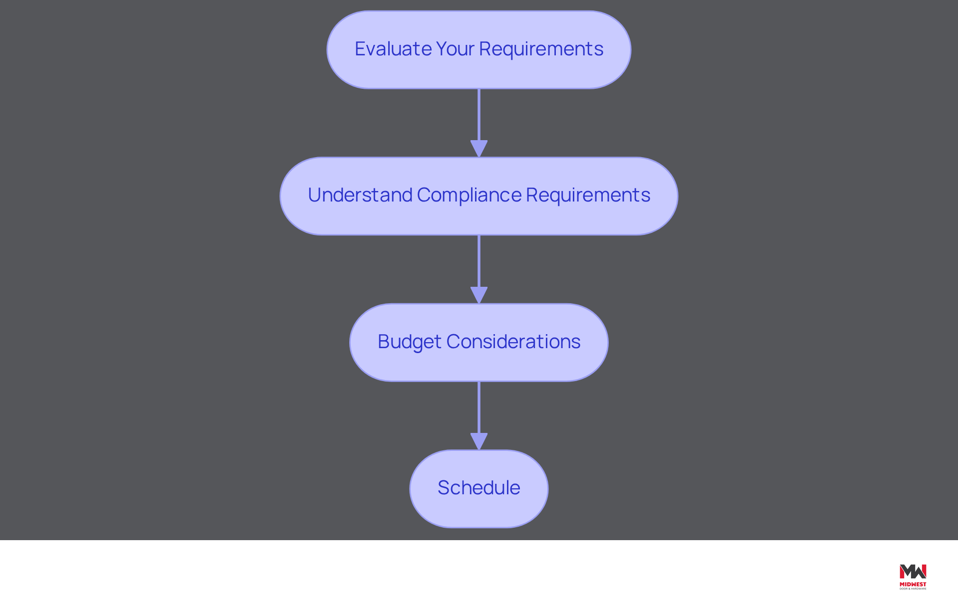 Each box represents a crucial step in defining your project needs. Follow the arrows to see how each step connects and leads to the next, ensuring a comprehensive approach to your project.