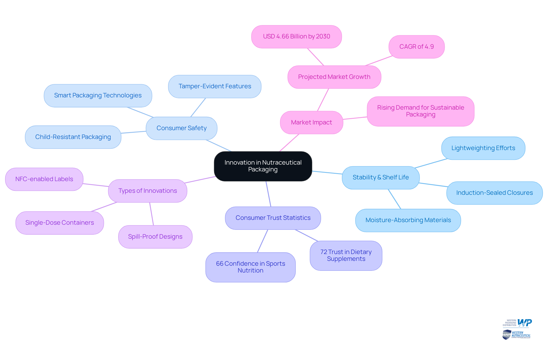 This mindmap shows how innovative packaging impacts various aspects of nutraceutical products, from ensuring safety and quality to enhancing consumer trust and market success.