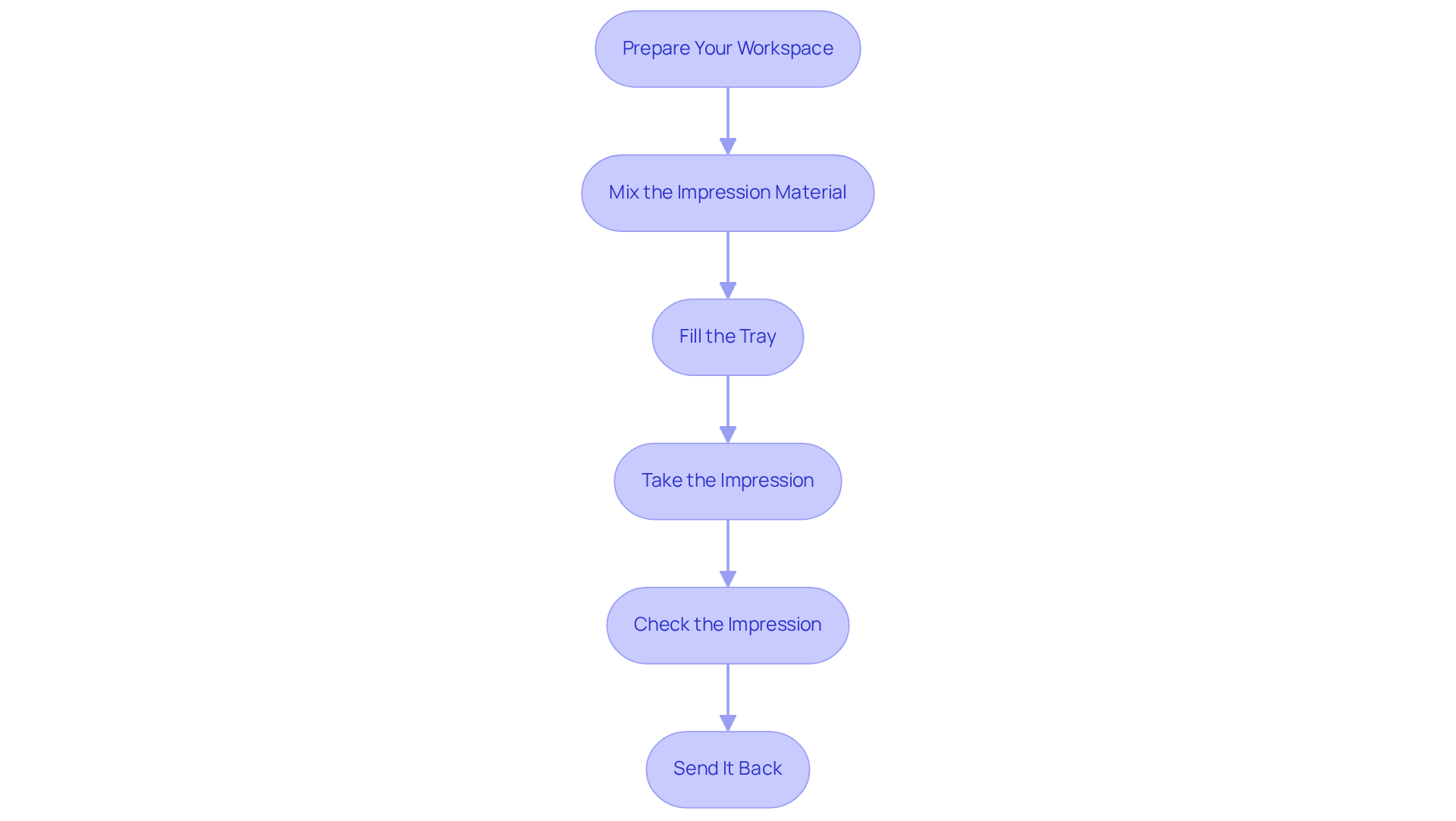 Each box represents a step in the process of taking your dental impression. Follow the arrows to see how to move from one step to the next, ensuring you capture a perfect impression.