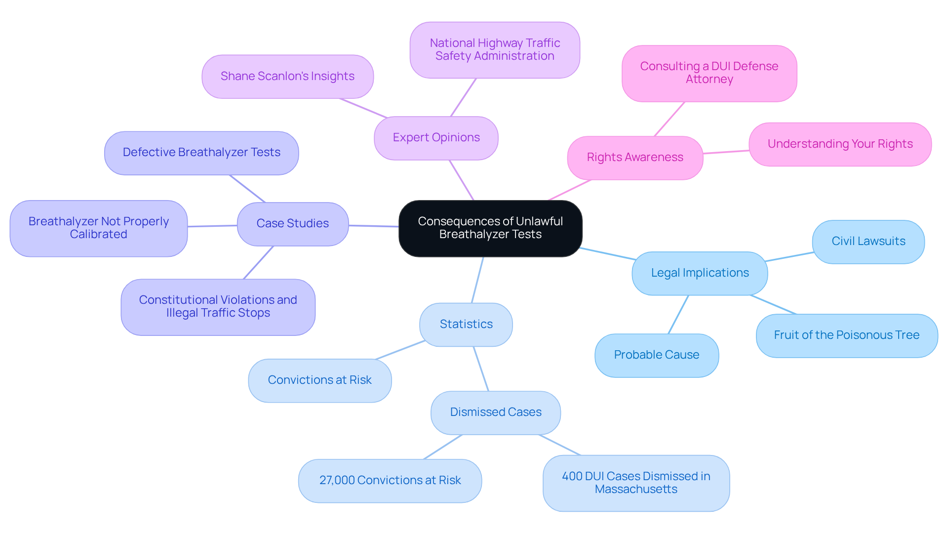 This mindmap helps you visualize the various aspects of unlawful breathalyzer tests. Start at the center with the main topic, then explore the branches to see legal implications, statistics, case studies, expert opinions, and your rights. Each branch represents a different area of concern, making it easier to understand how they connect.