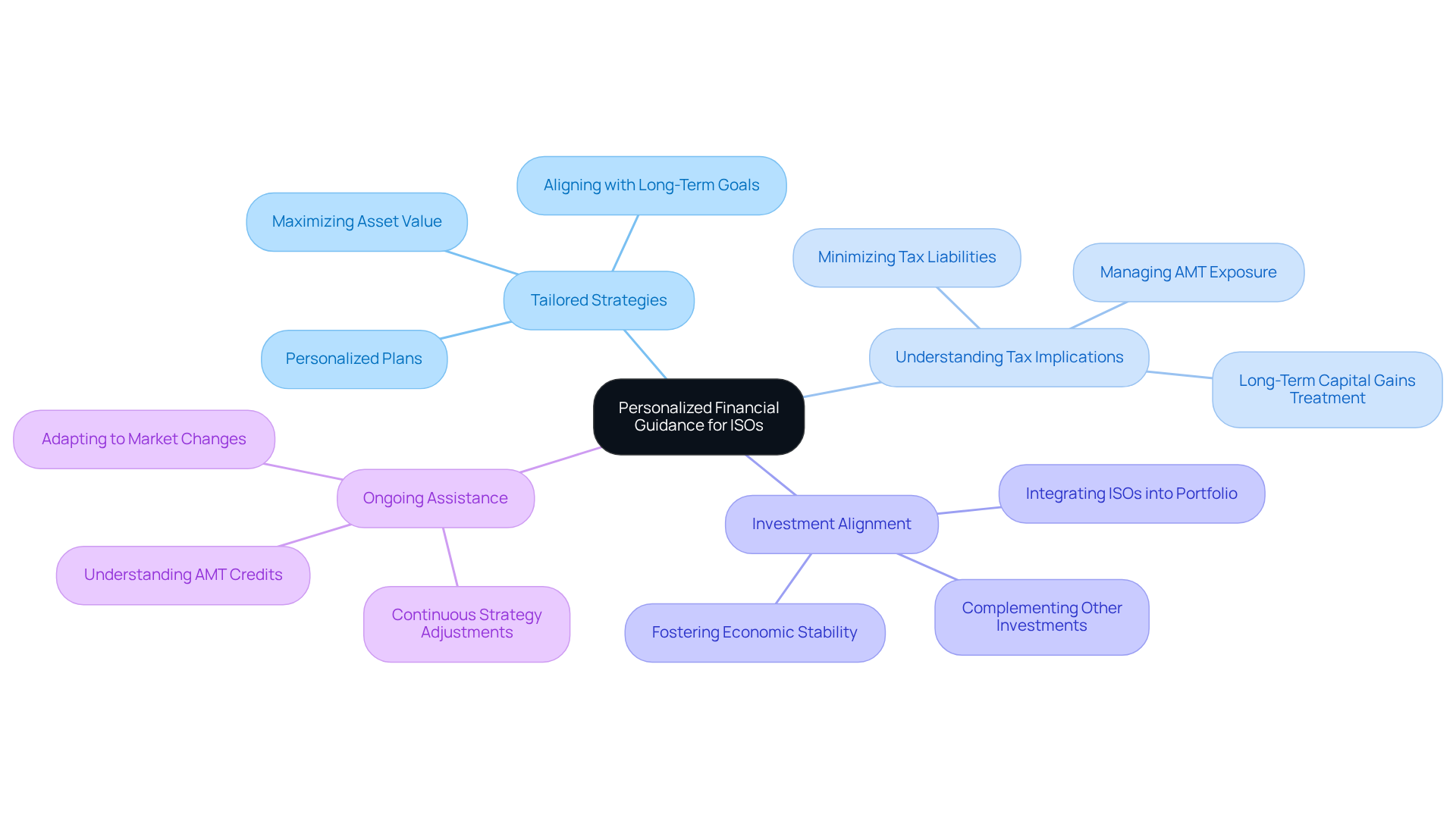 The central node represents the main theme of seeking guidance, while each branch shows a key benefit. Follow the branches to explore how each aspect contributes to better management of incentive stock options.