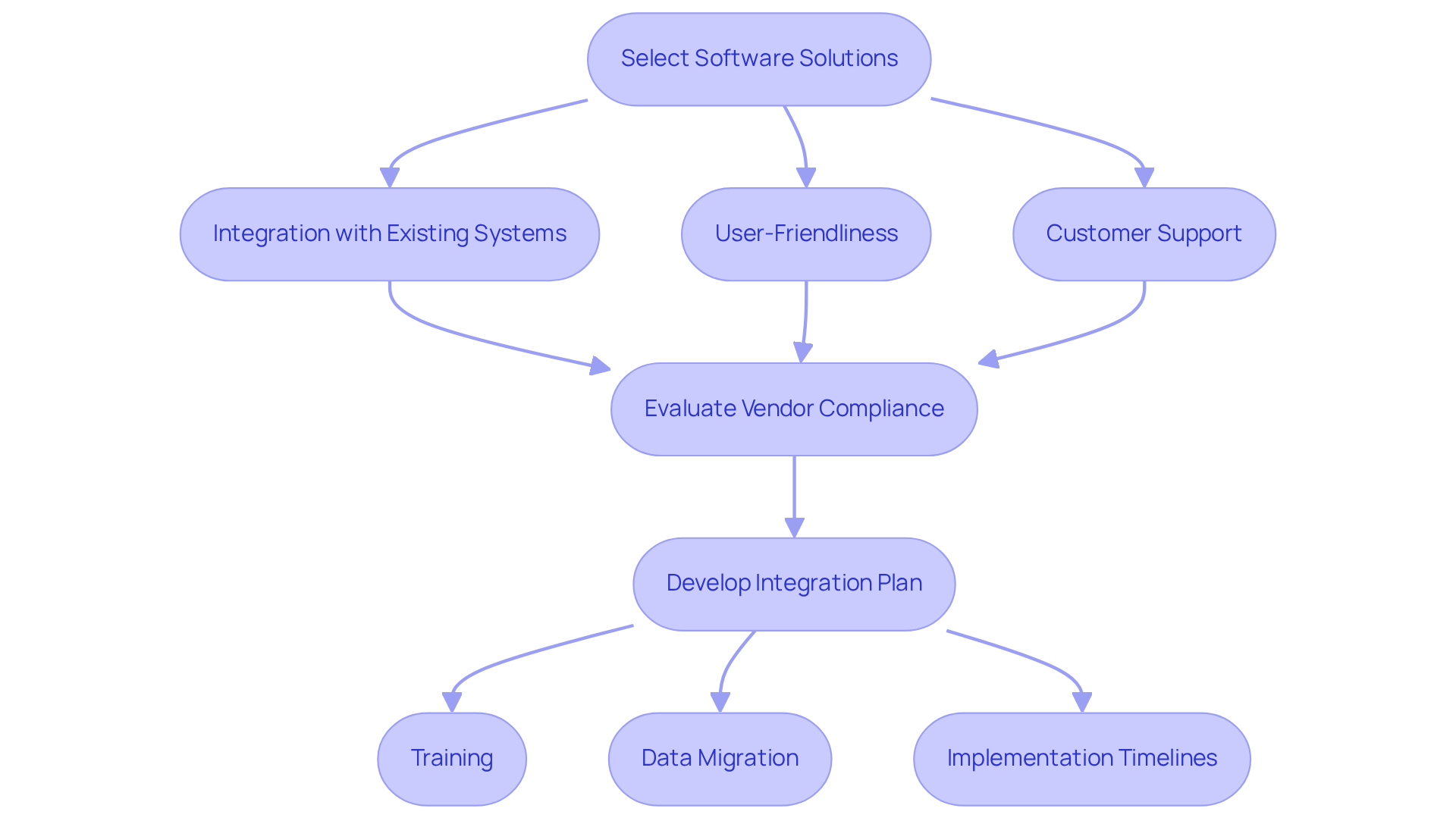 This flowchart guides you through the steps of selecting and integrating software solutions. Start at the top with the selection process, then follow the arrows to see the key factors to consider and the subsequent steps for integration. Each box represents an important aspect of the process, helping you visualize how to effectively choose and implement software.