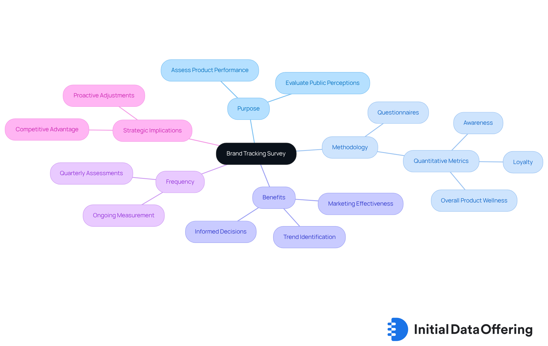 The central node represents the brand tracking survey, with branches showing its purpose, how it works, its benefits, how often it's done, and how it can help businesses. Each branch breaks down into more specific details.