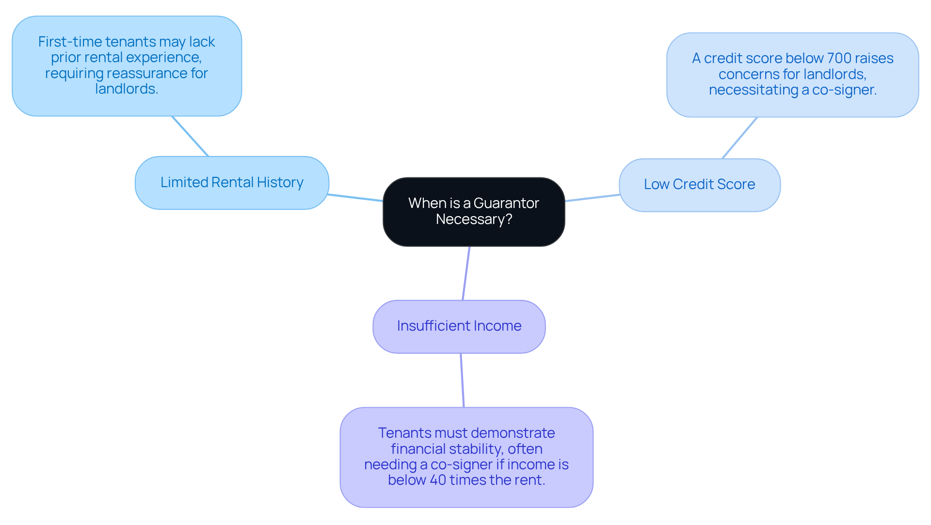 The central idea is about needing a co-signer, and each branch shows a specific situation where this is necessary. Follow the branches to understand the reasons behind each scenario.