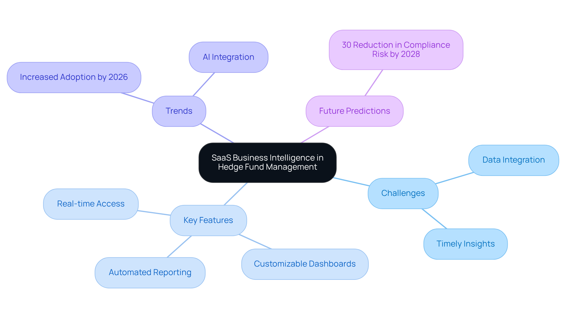 This mindmap shows how SaaS Business Intelligence impacts hedge fund management. Start at the center with the main topic, then explore the branches to see the challenges investment managers face, the key features of BI tools, current trends, and future predictions. Each branch helps you understand how these elements connect and contribute to better decision-making.