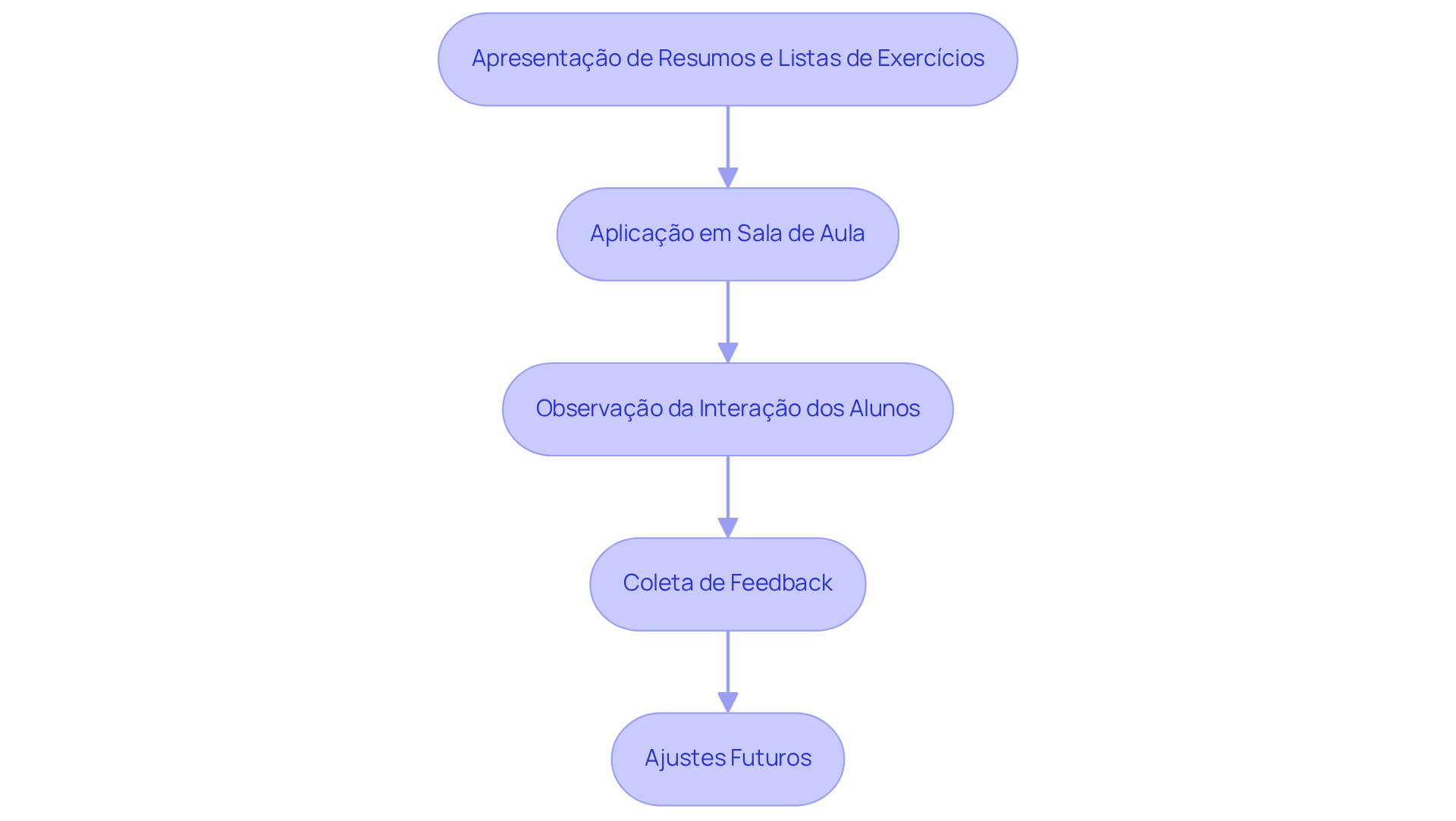 Cada caixa representa uma etapa do processo de ensino. Siga as setas para entender como cada ação leva à próxima, ajudando a melhorar a experiência de aprendizado dos alunos.