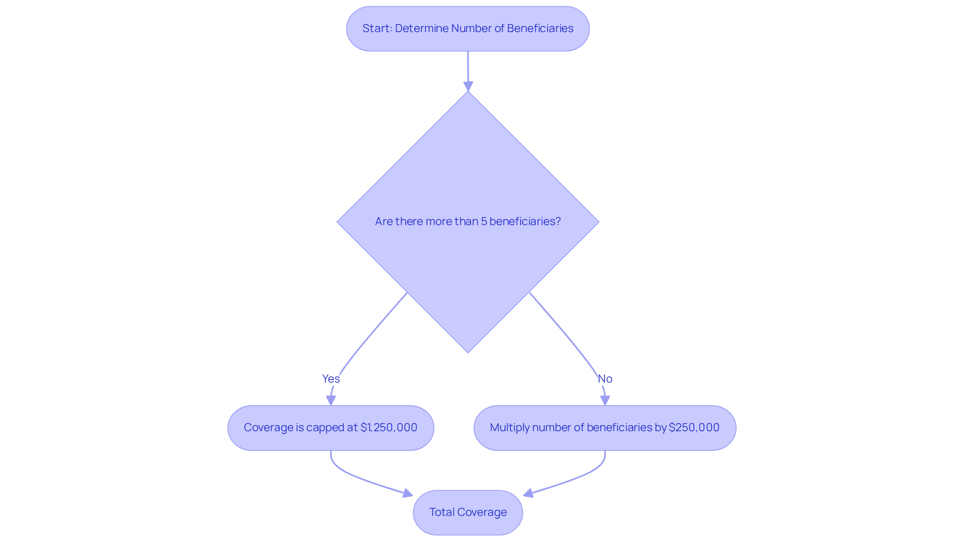 This flowchart guides you through calculating FDIC insurance coverage. Start by determining how many beneficiaries you have. If it's more than five, your coverage is capped at $1,250,000. If it's five or fewer, just multiply the number of beneficiaries by $250,000 to find your total coverage.