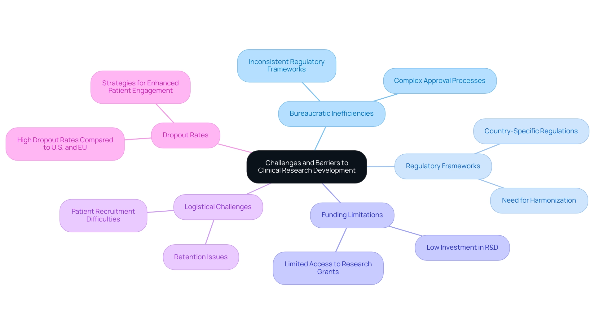 Each branch represents a main category of challenges, with sub-branches providing detailed examples or related strategies.