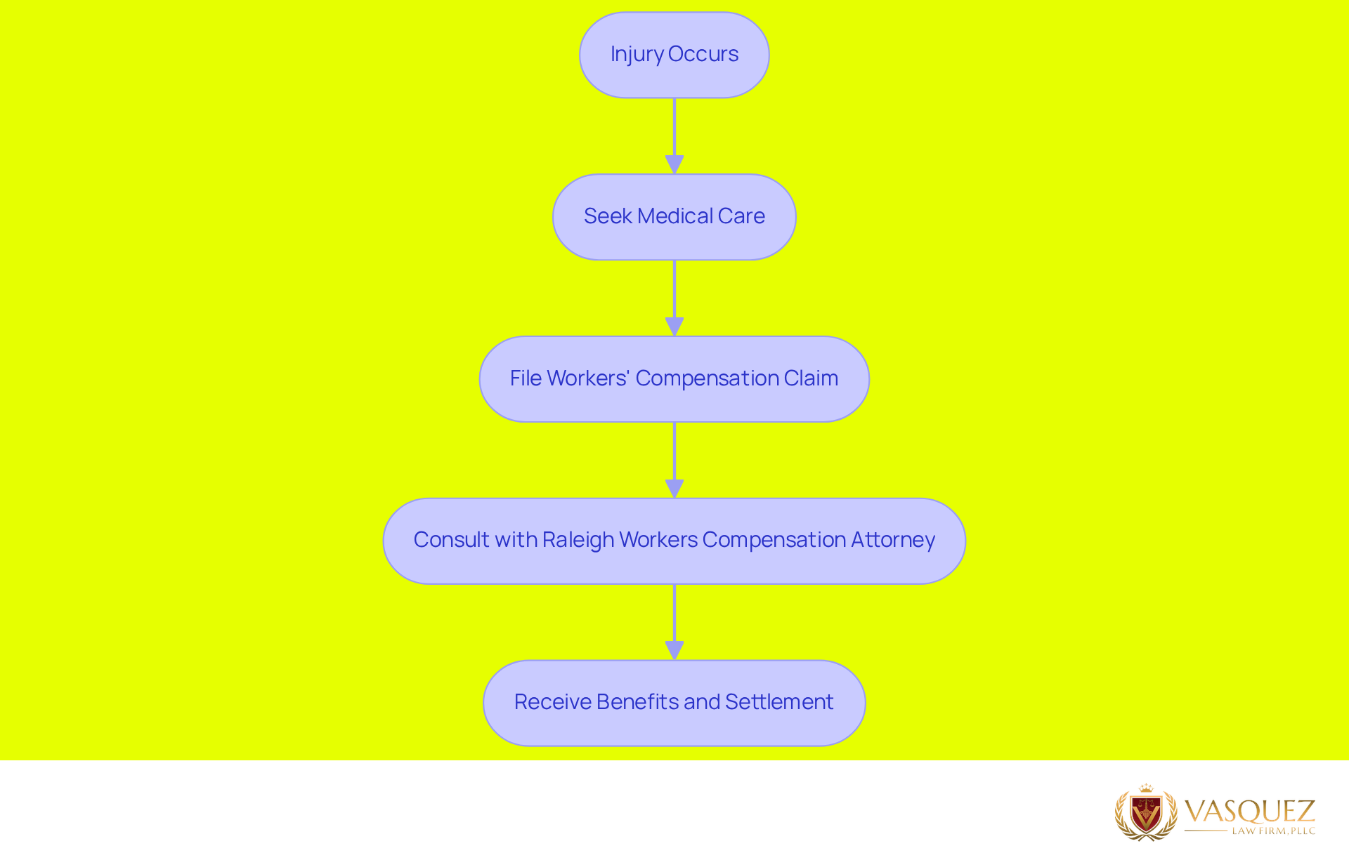 This flowchart shows the steps injured workers should take after an injury. Each box represents a key action, guiding you through the process of seeking help and receiving benefits. This flowchart shows the steps injured workers should take after an injury. Each box represents a key action, guiding you through the process of seeking help and receiving benefits.