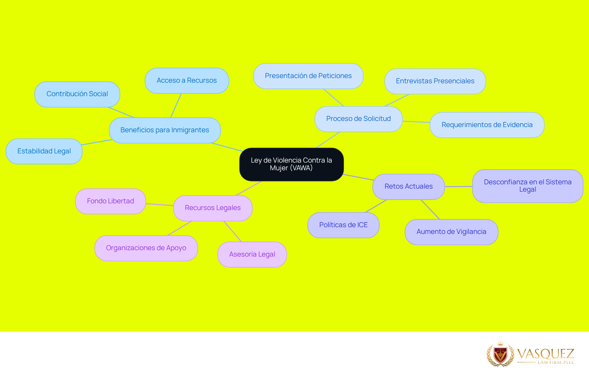 El nodo central representa la ley, mientras que las ramas muestran sus principales aspectos y beneficios. Las sub-ramas detallan cada beneficio o proceso, permitiendo ver cómo todo se conecta y cómo la ley puede ayudar a las víctimas de abuso. El nodo central representa la ley, mientras que las ramas muestran sus principales aspectos y beneficios. Las sub-ramas detallan cada beneficio o proceso, permitiendo ver cómo todo se conecta y cómo la ley puede ayudar a las víctimas de abuso.