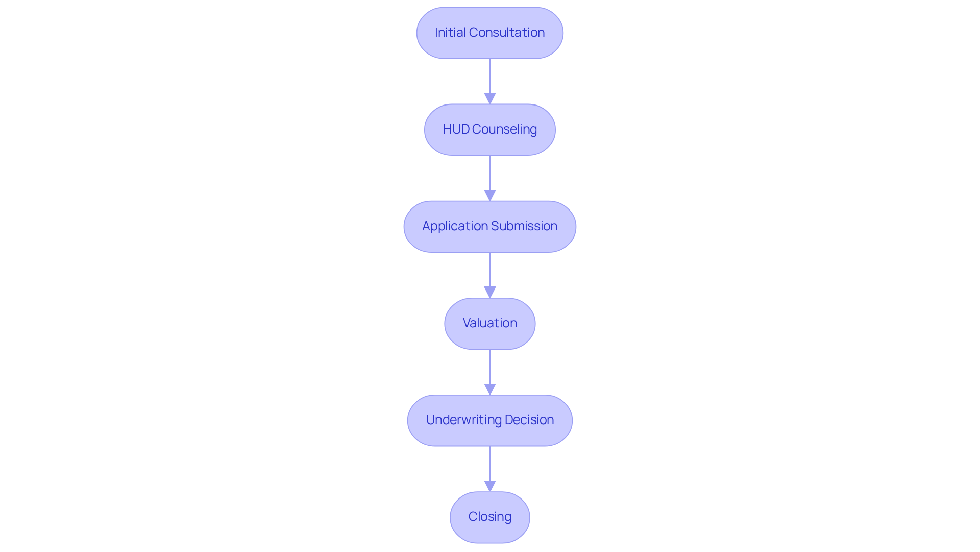 This flowchart guides you through the steps of applying for a reverse mortgage. Start at the top with the 'Initial Consultation' and follow the arrows down to see what comes next. Each box represents a key stage in the process, helping you understand what to expect and how to prepare.