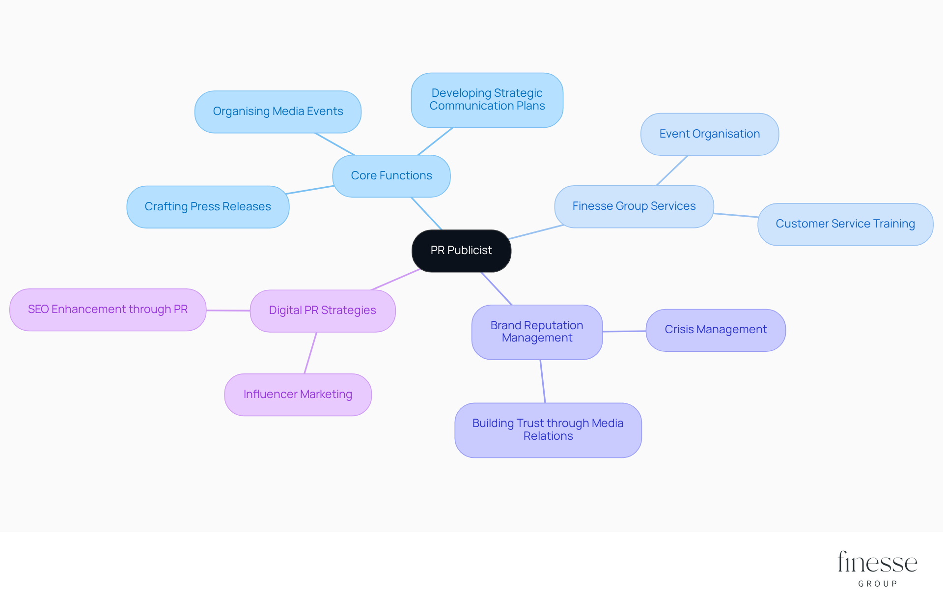 The central node represents the PR publicist, with branches showing their key functions and additional services. Follow the branches to see how each aspect contributes to effective public relations.