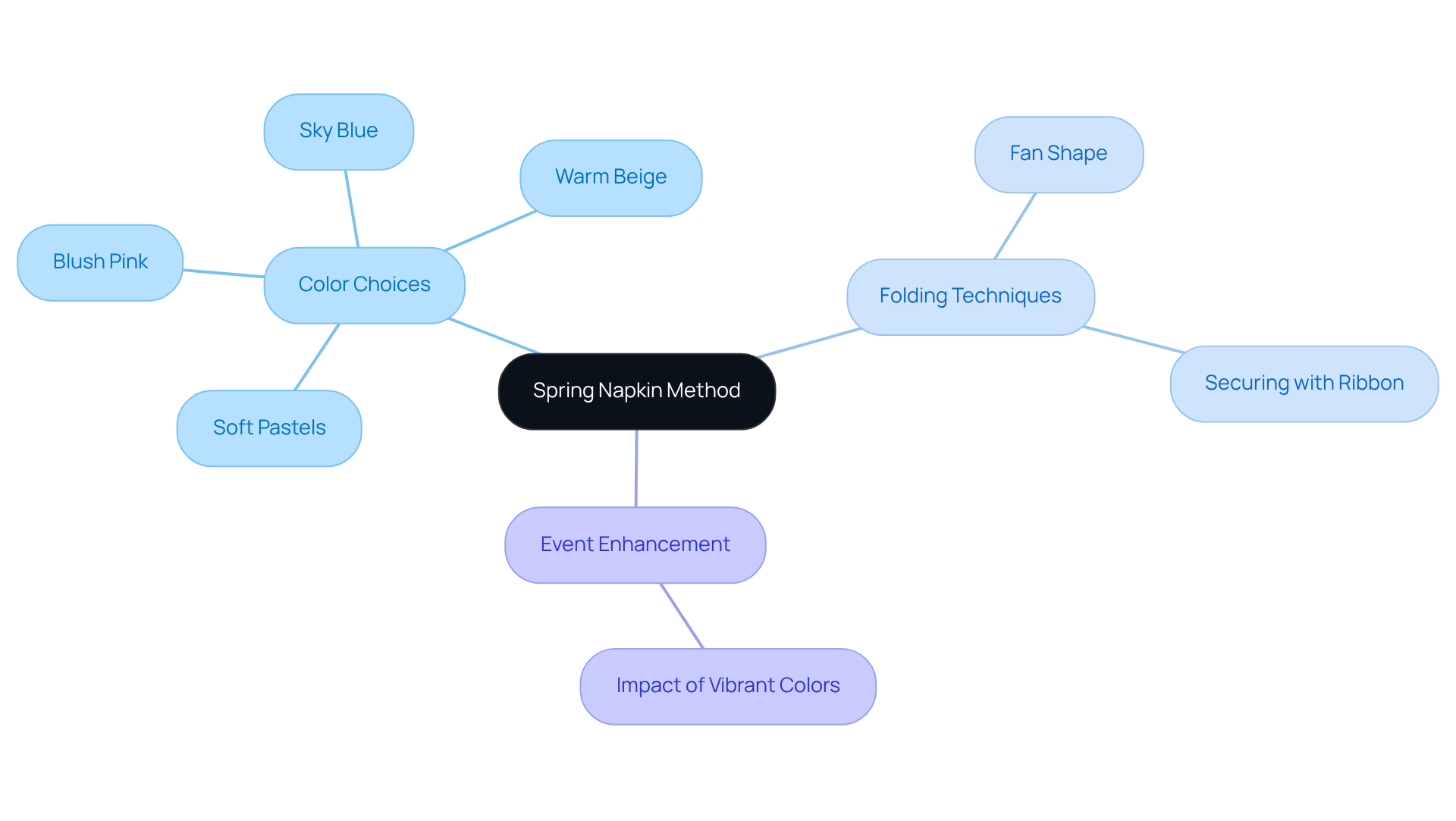 The central idea is the Spring Napkin method, with branches showing how color choices and folding techniques enhance spring events. Each color represents a different aspect of the method, making it easy to see how they all connect.