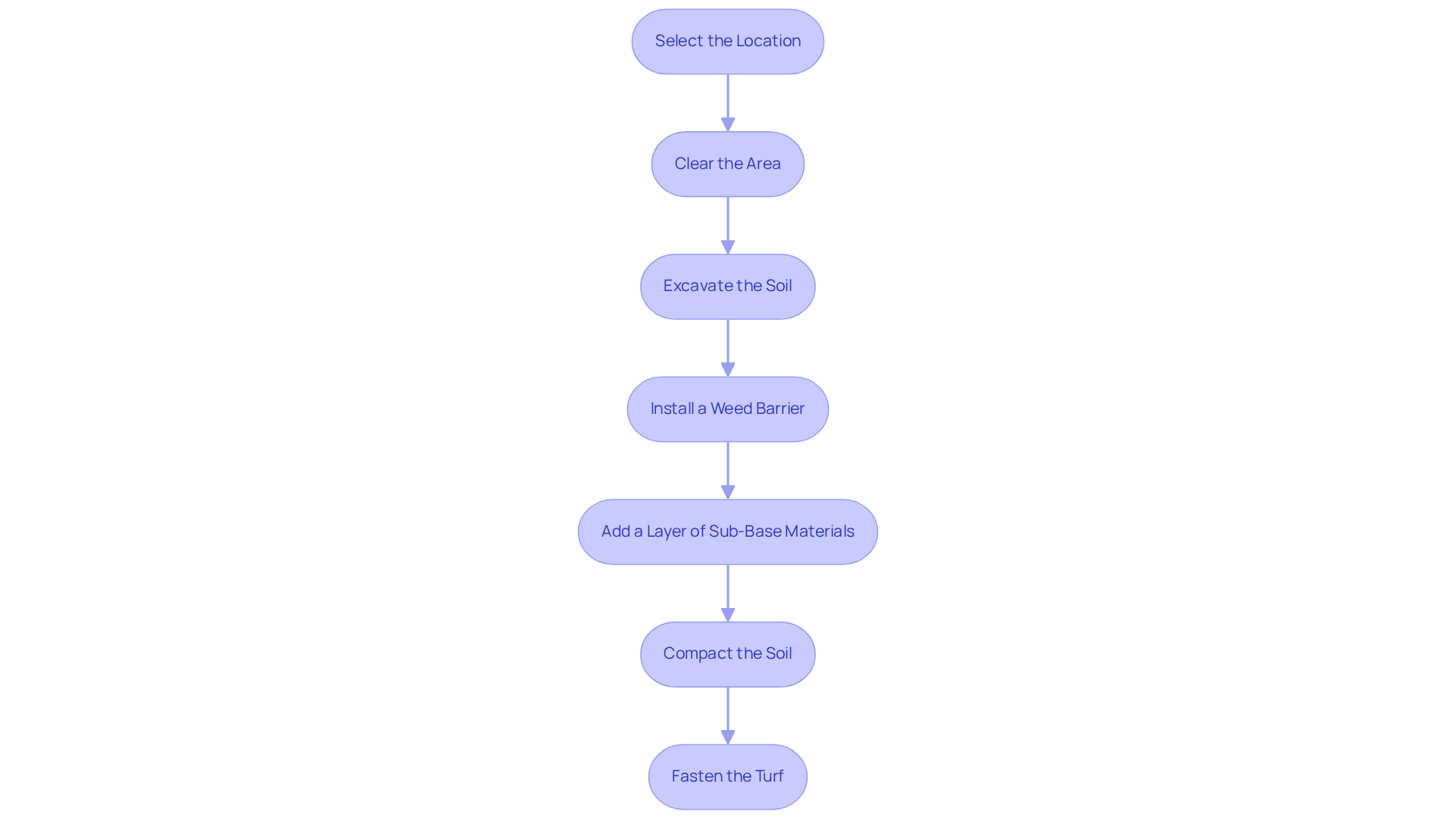 Each box represents a step in the preparation process. Follow the arrows to see how to get from one step to the next, ensuring a smooth installation of your artificial grass.