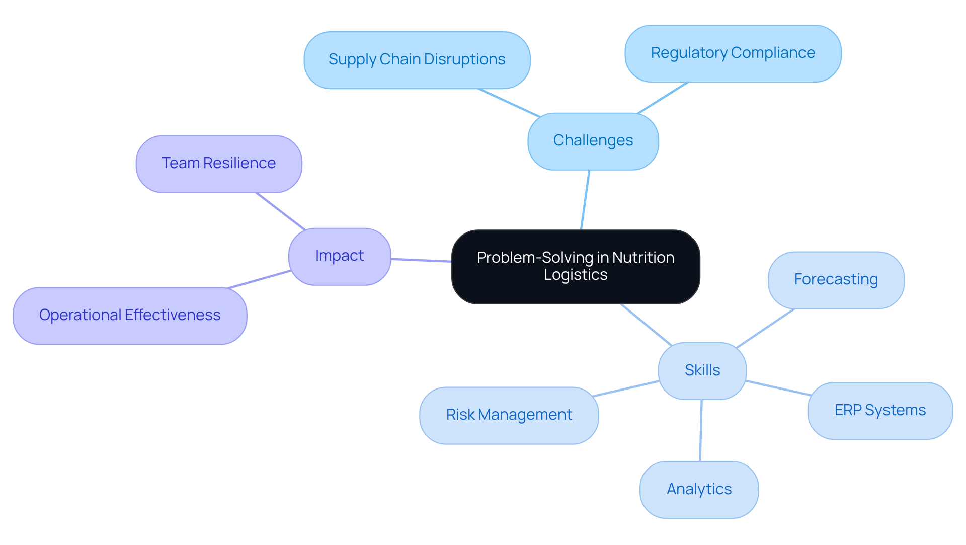 This mindmap shows how different challenges in nutrition logistics connect to key problem-solving skills and their impacts. Start at the center to explore challenges, then follow the branches to see the skills that help overcome them. This mindmap shows how different challenges in nutrition logistics connect to key problem-solving skills and their impacts. Start at the center to explore challenges, then follow the branches to see the skills that help overcome them.