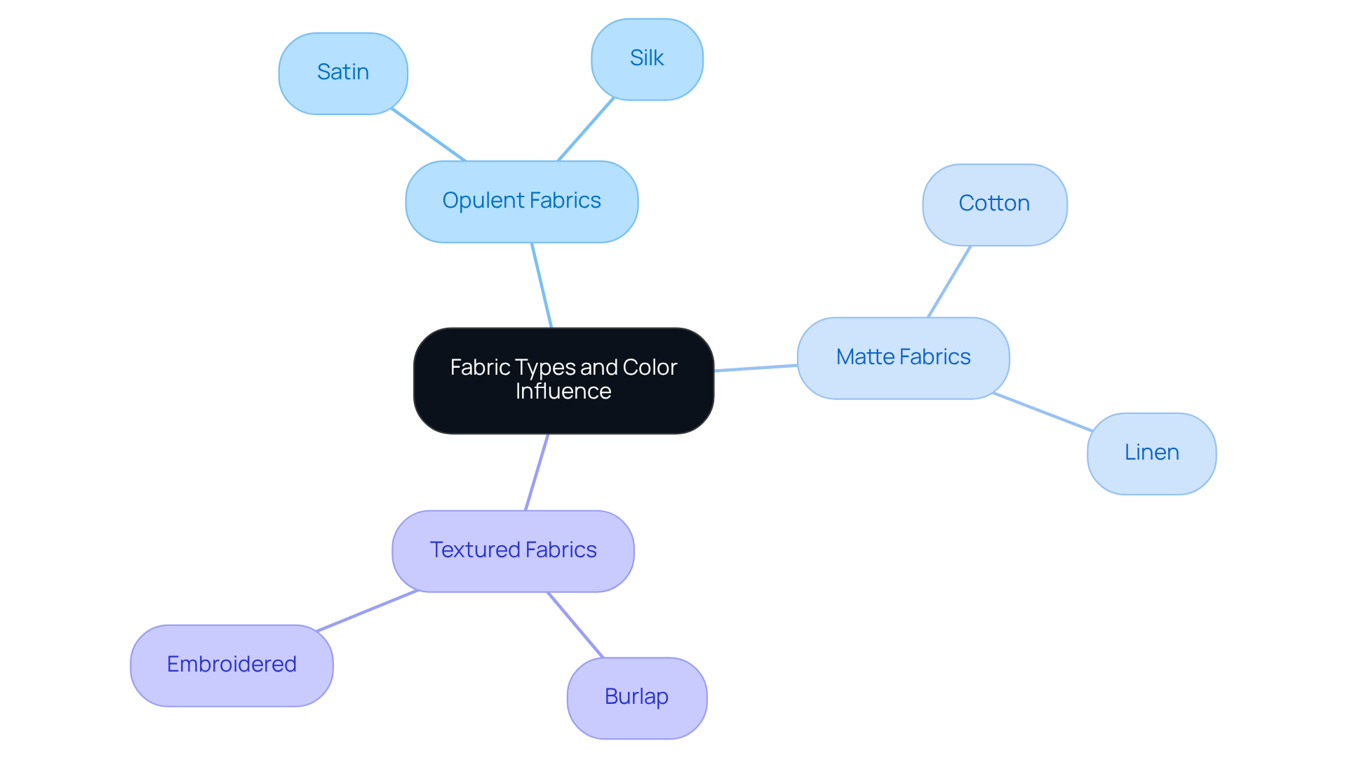 Start at the center with the main topic, then follow the branches to explore how different fabric types affect color and presentation. Each branch represents a category of fabric, and the sub-branches show specific materials within those categories.