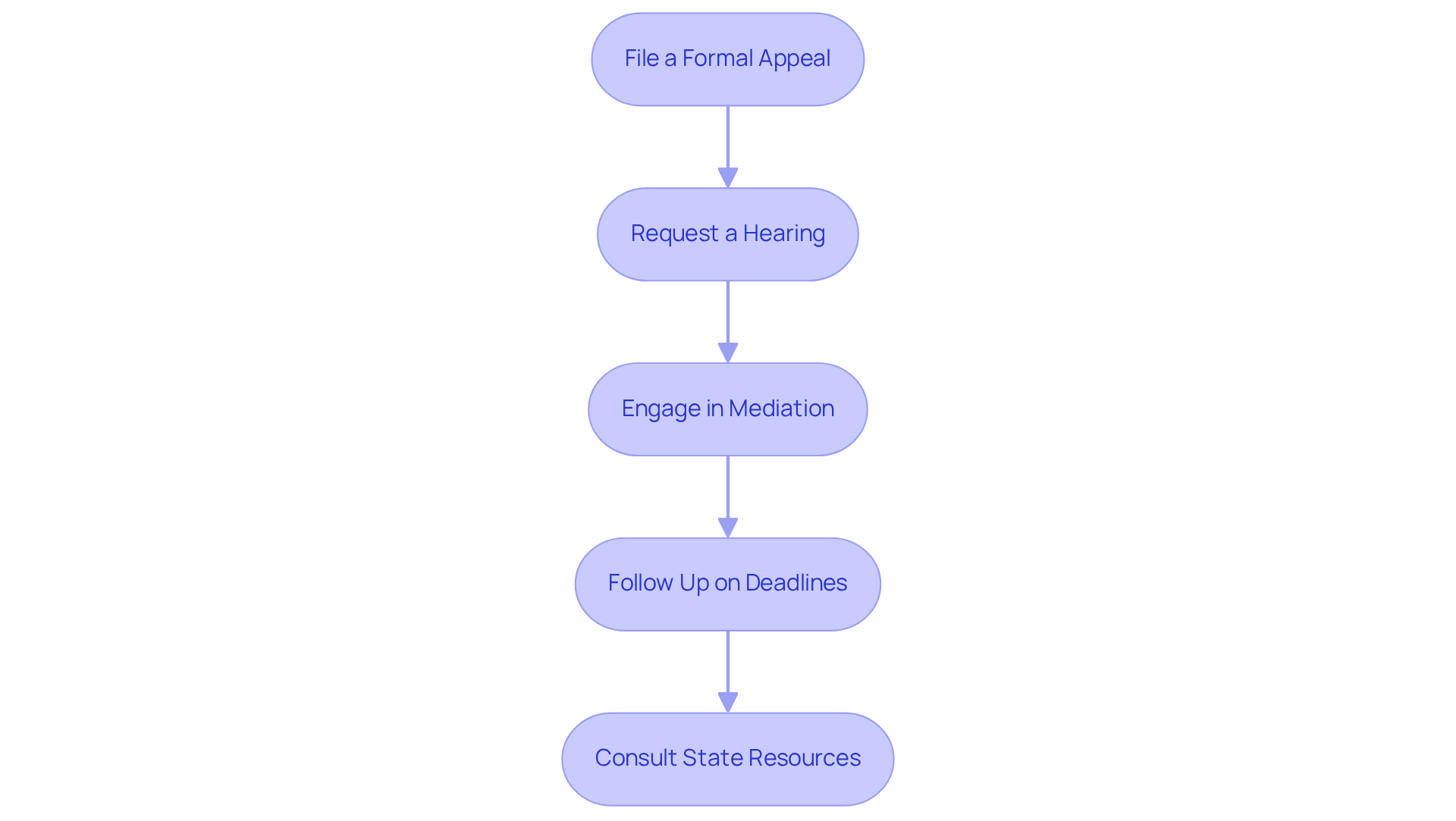 This flowchart guides you through the steps to resolve disputes over employee benefits. Start at the top and follow the arrows down to see what actions to take at each stage.
