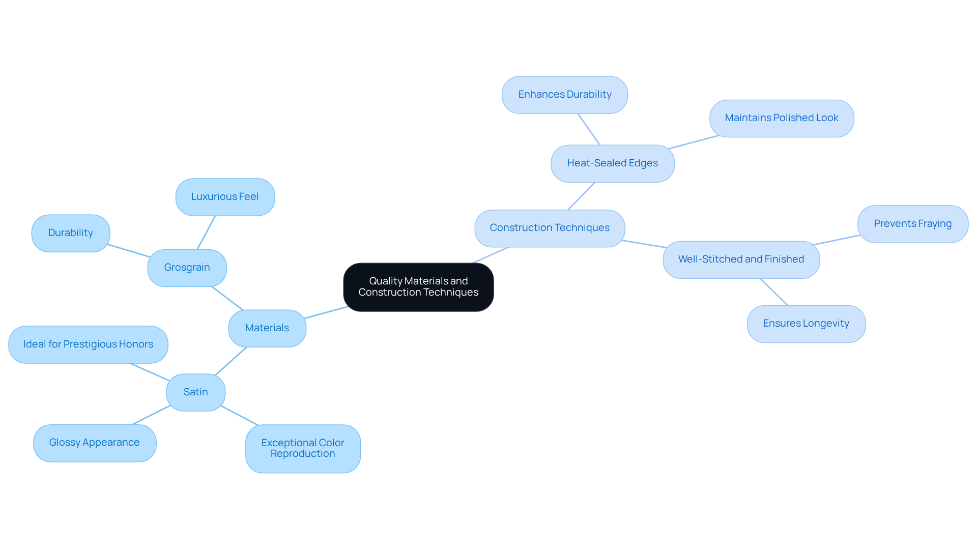 Start at the center with the main theme, then follow the branches to explore different materials and techniques that enhance the quality of recognition strips.