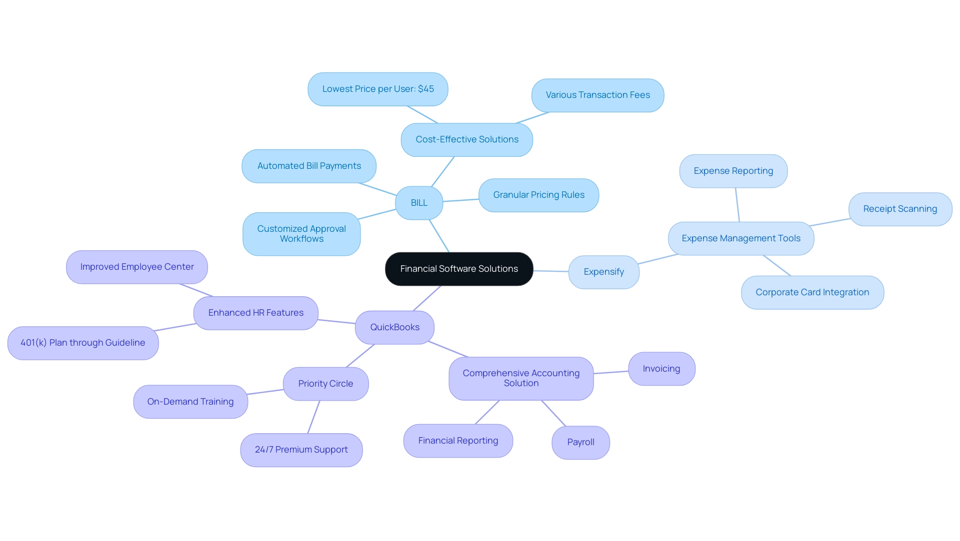 Each branch represents a financial software solution, with sub-branches detailing specific features and benefits.