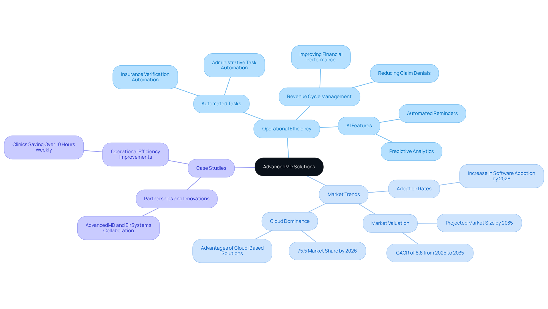 This mindmap starts with AdvancedMD's solutions at the center. Each branch represents a key area of focus, showing how the tools improve efficiency, reflect market trends, and are supported by real-world case studies. Follow the branches to explore how these elements connect and contribute to better medical practice management. This mindmap starts with AdvancedMD's solutions at the center. Each branch represents a key area of focus, showing how the tools improve efficiency, reflect market trends, and are supported by real-world case studies. Follow the branches to explore how these elements connect and contribute to better medical practice management.