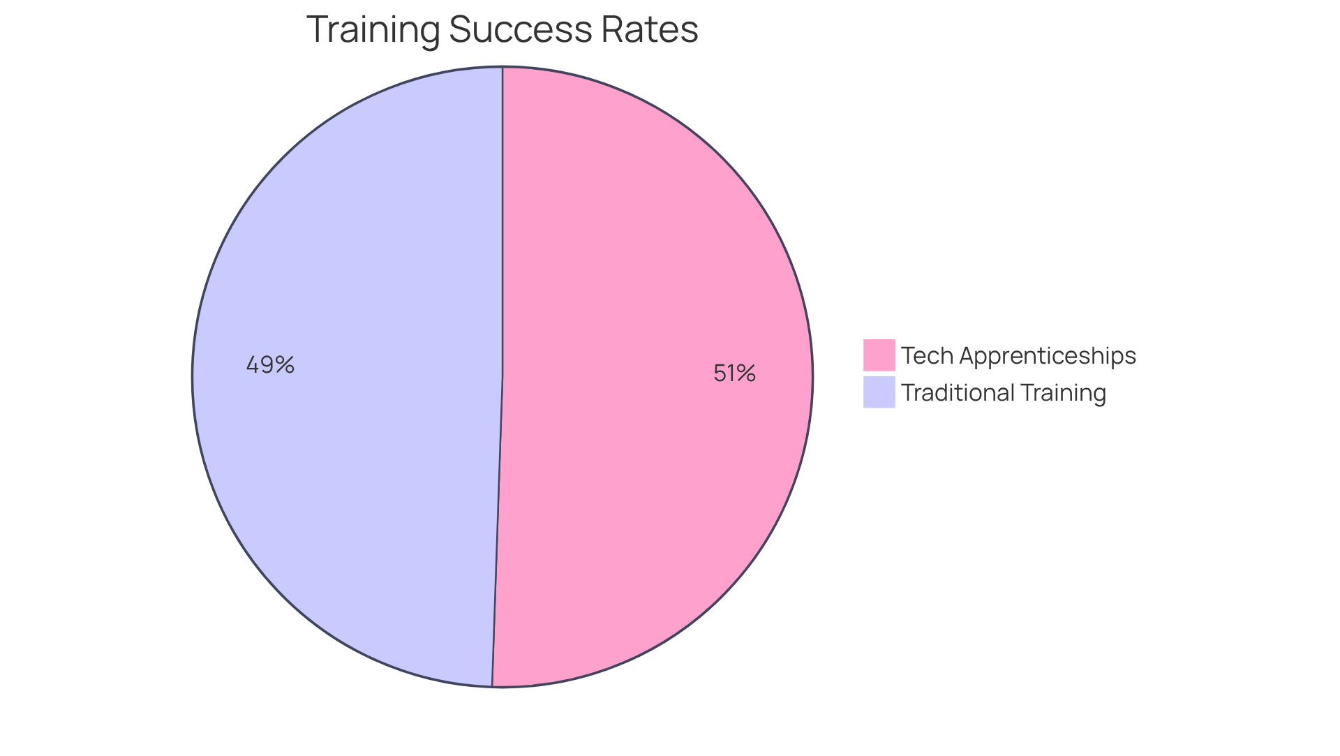 This chart shows the success rates of two different training programs. The larger slice indicates the higher employment success of tech apprenticeships compared to traditional training. This chart shows the success rates of two different training programs. The larger slice indicates the higher employment success of tech apprenticeships compared to traditional training.